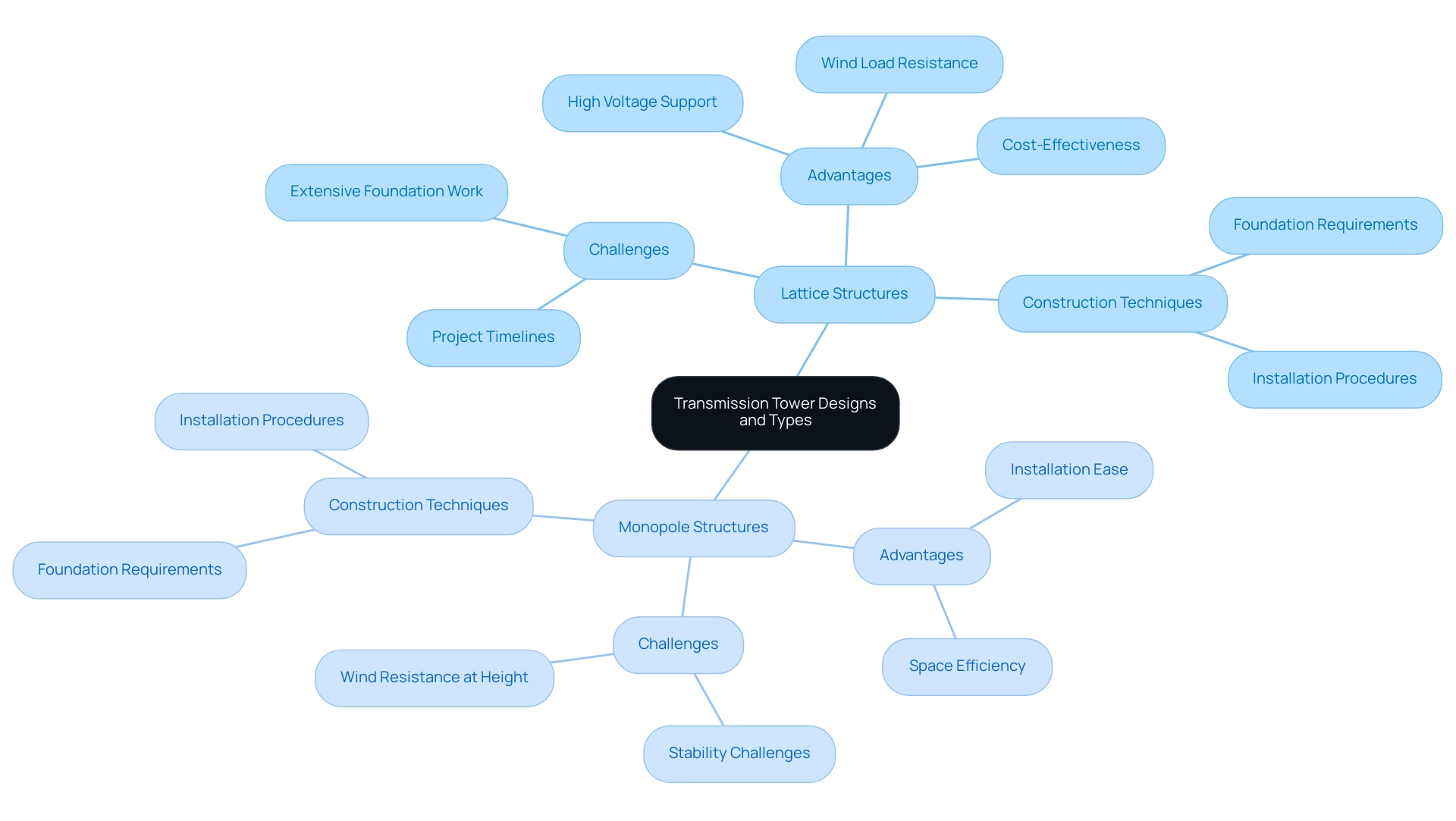 The central node represents the main topic, with branches for each design type and subcategories illustrating their features and challenges.