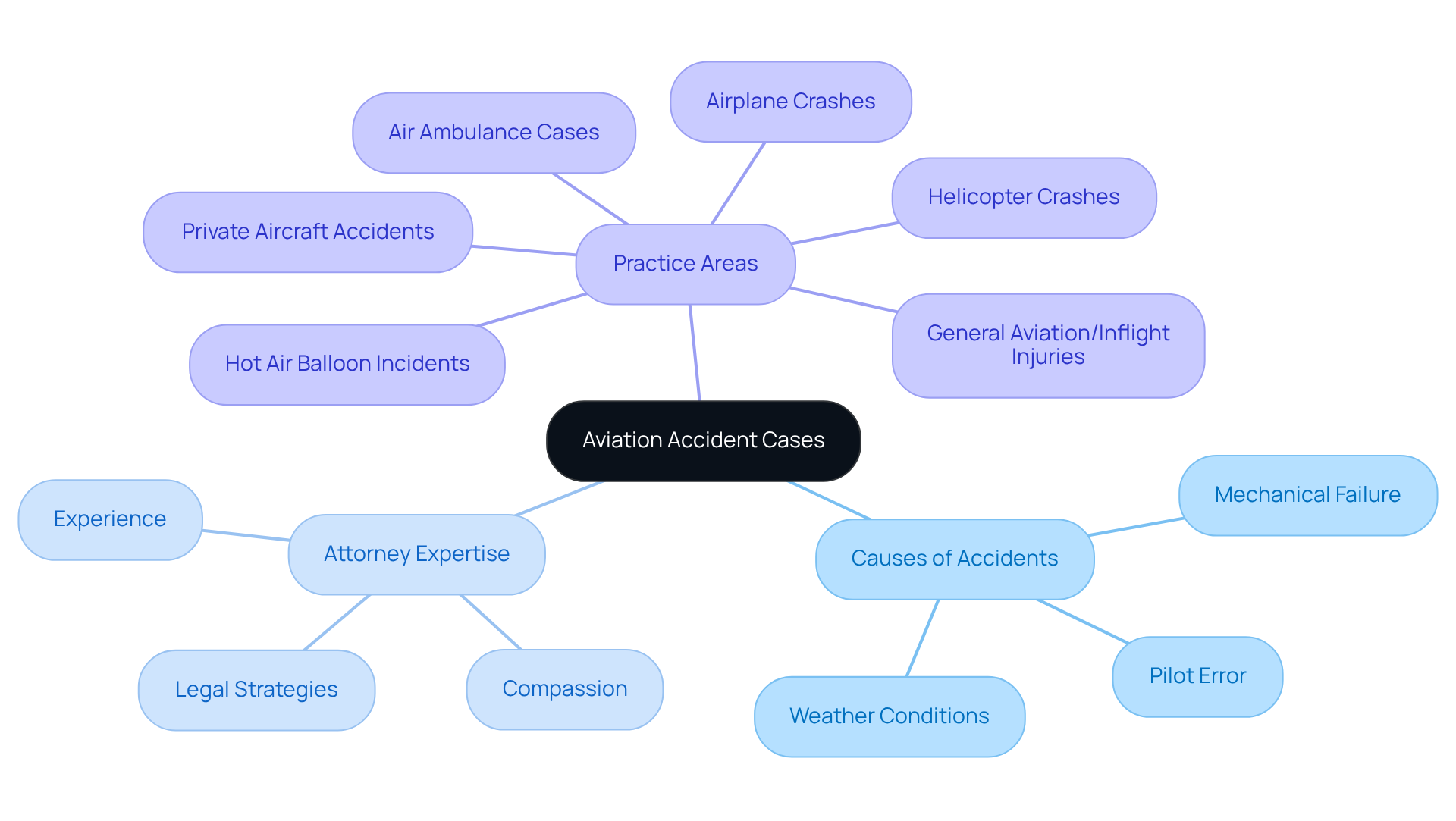 This mindmap starts with the main topic of aviation accident cases at the center. From there, you can explore the causes of accidents, the importance of having a knowledgeable attorney, and the different areas of practice. Each branch represents a key aspect, helping you see how everything connects. This mindmap starts with the main topic of aviation accident cases at the center. From there, you can explore the causes of accidents, the importance of having a knowledgeable attorney, and the different areas of practice. Each branch represents a key aspect, helping you see how everything connects.