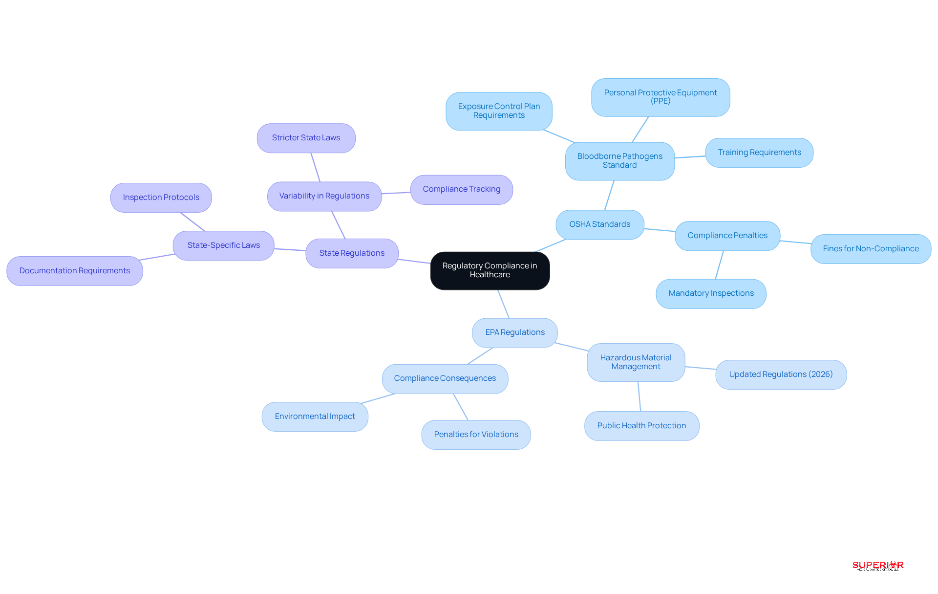 The center represents the main topic of regulatory compliance, with branches showing different regulations. Each sub-branch provides details about requirements and consequences, helping you understand the full landscape of compliance in healthcare.