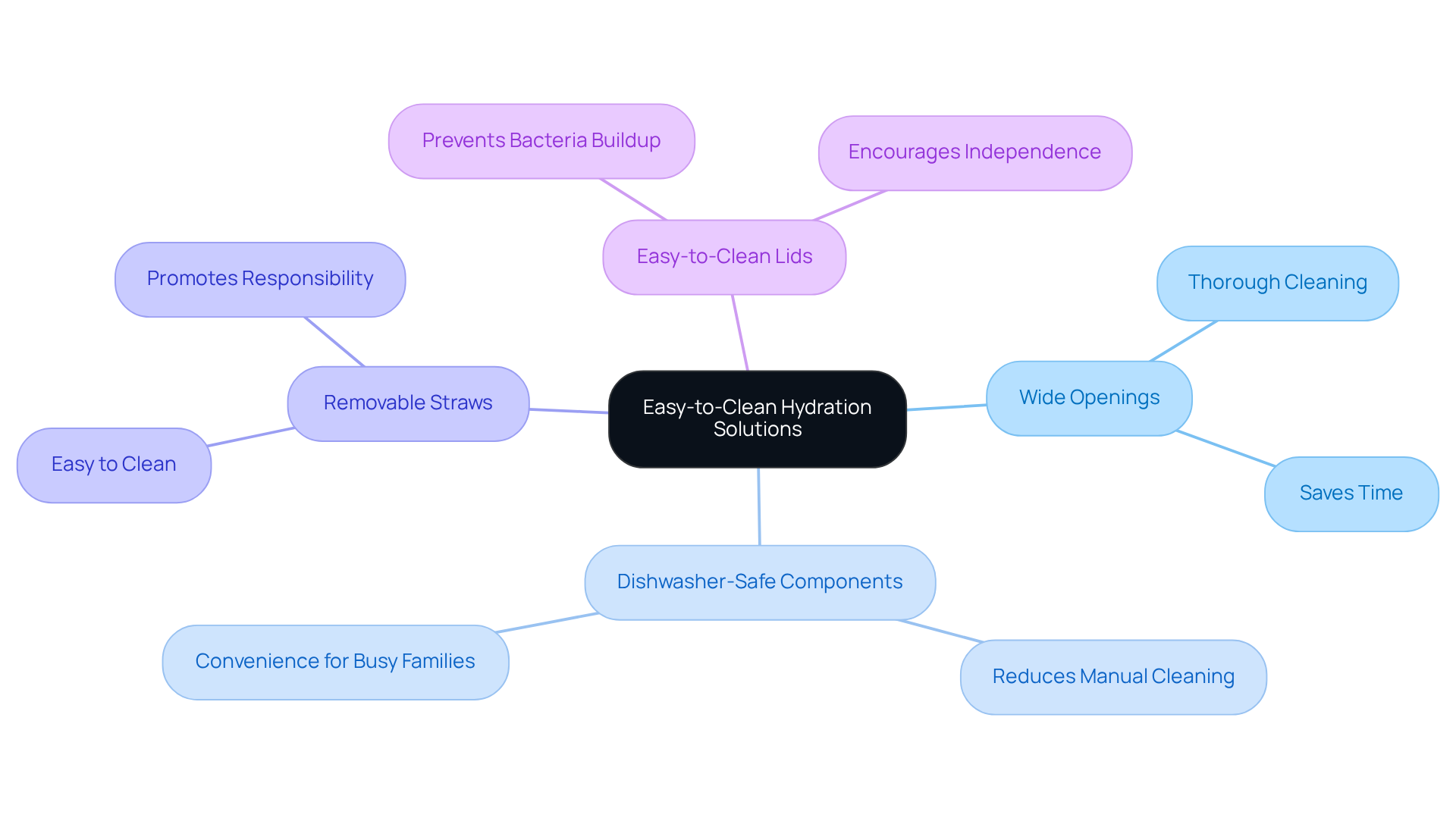 This mindmap starts with the main idea in the center and branches out to show important features of toddler cups that make cleaning easier. Each branch represents a different feature, and the sub-branches provide more details about why these features are beneficial.