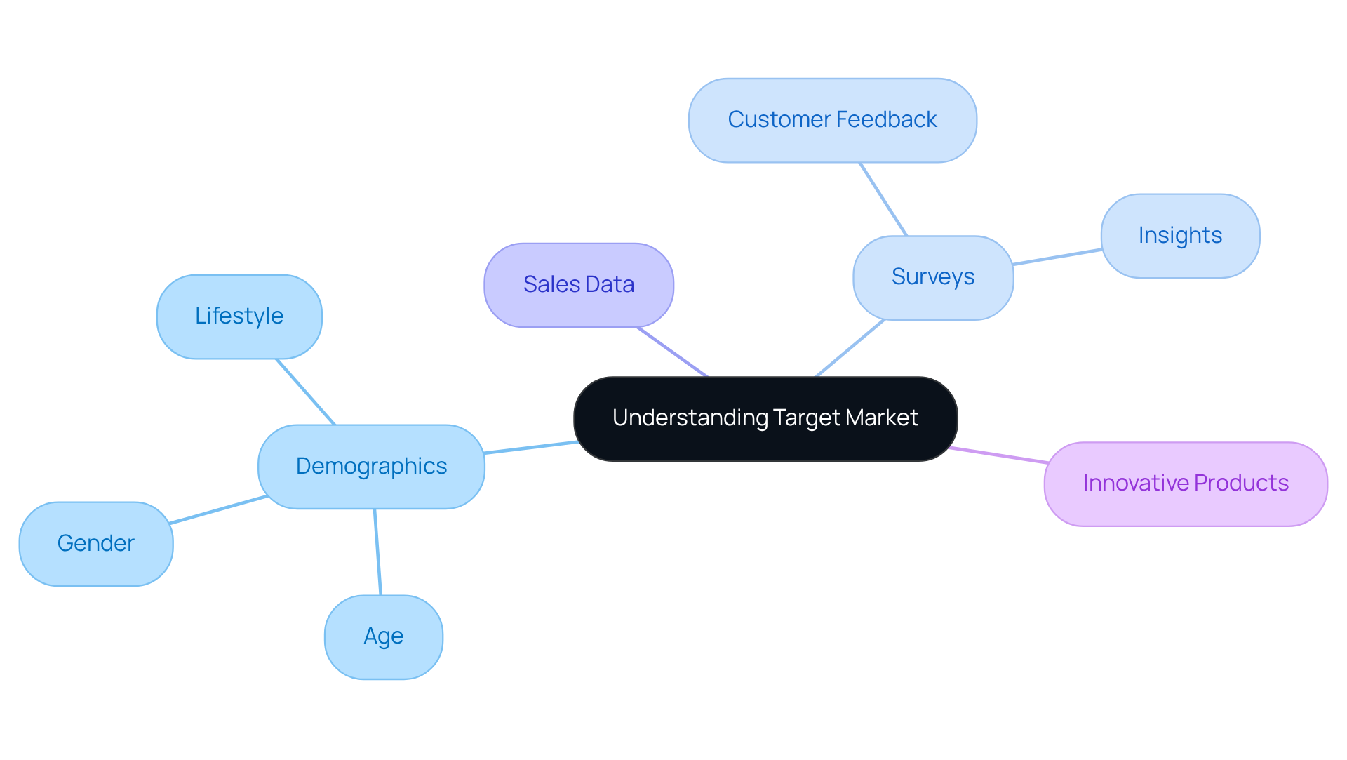 Start at the center with the main idea of understanding your target market. Follow the branches to explore demographics, customer feedback, sales trends, and innovative product ideas. Each branch shows different aspects that can help you tailor your offerings.