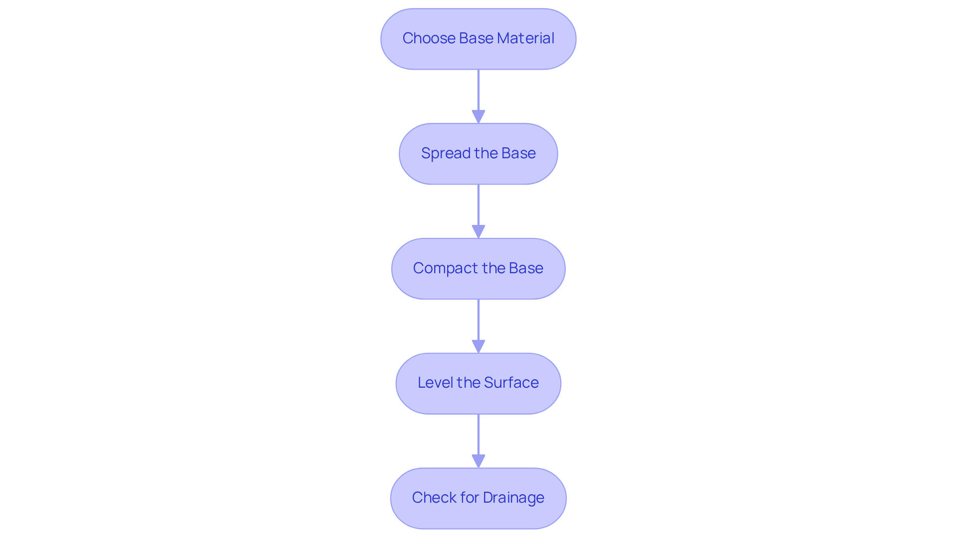 Each box represents a step in the process of preparing a stable base for turf. Follow the arrows to see how each step leads to the next, ensuring a solid foundation for your grass.