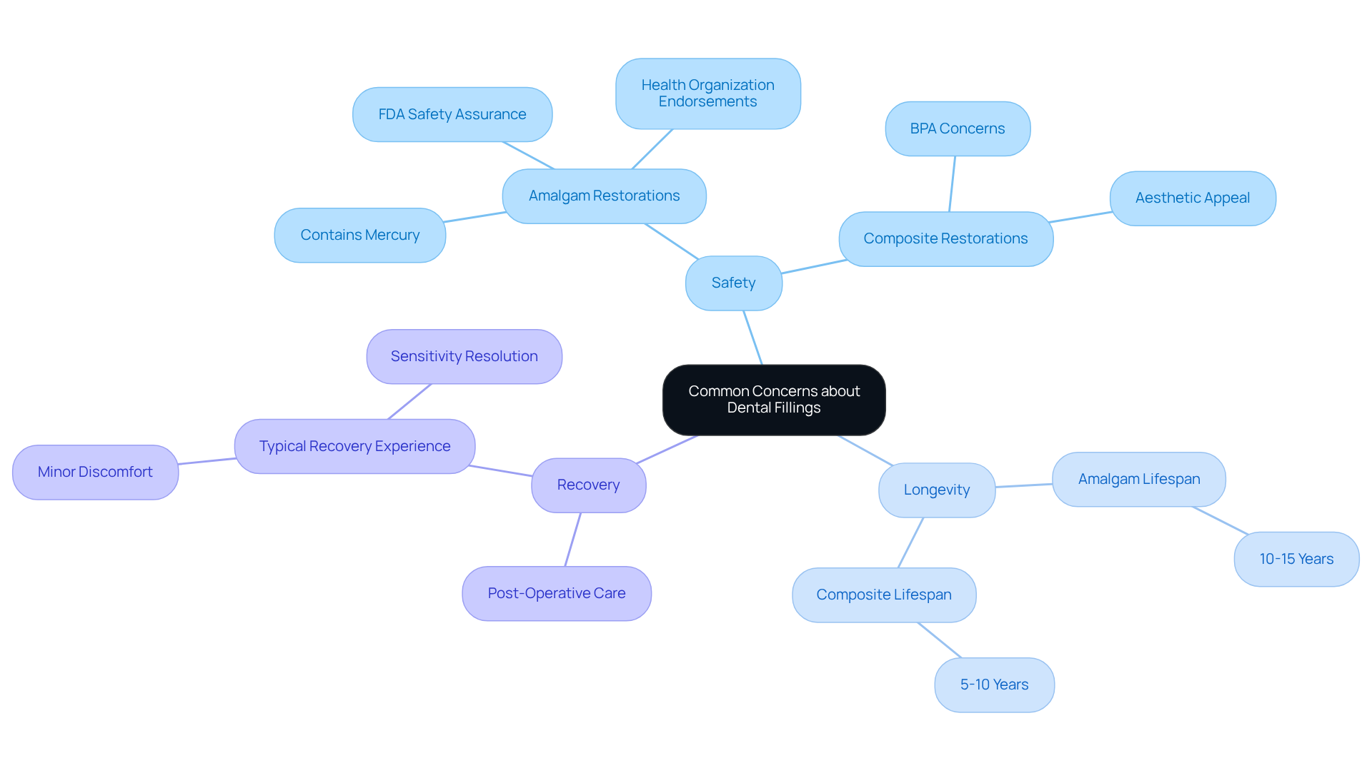This mindmap helps you navigate the common concerns regarding dental fillings. Start at the center with the main topic, then explore each branch to understand safety issues, how long each type of filling lasts, and what to expect during recovery. This mindmap helps you navigate the common concerns regarding dental fillings. Start at the center with the main topic, then explore each branch to understand safety issues, how long each type of filling lasts, and what to expect during recovery.