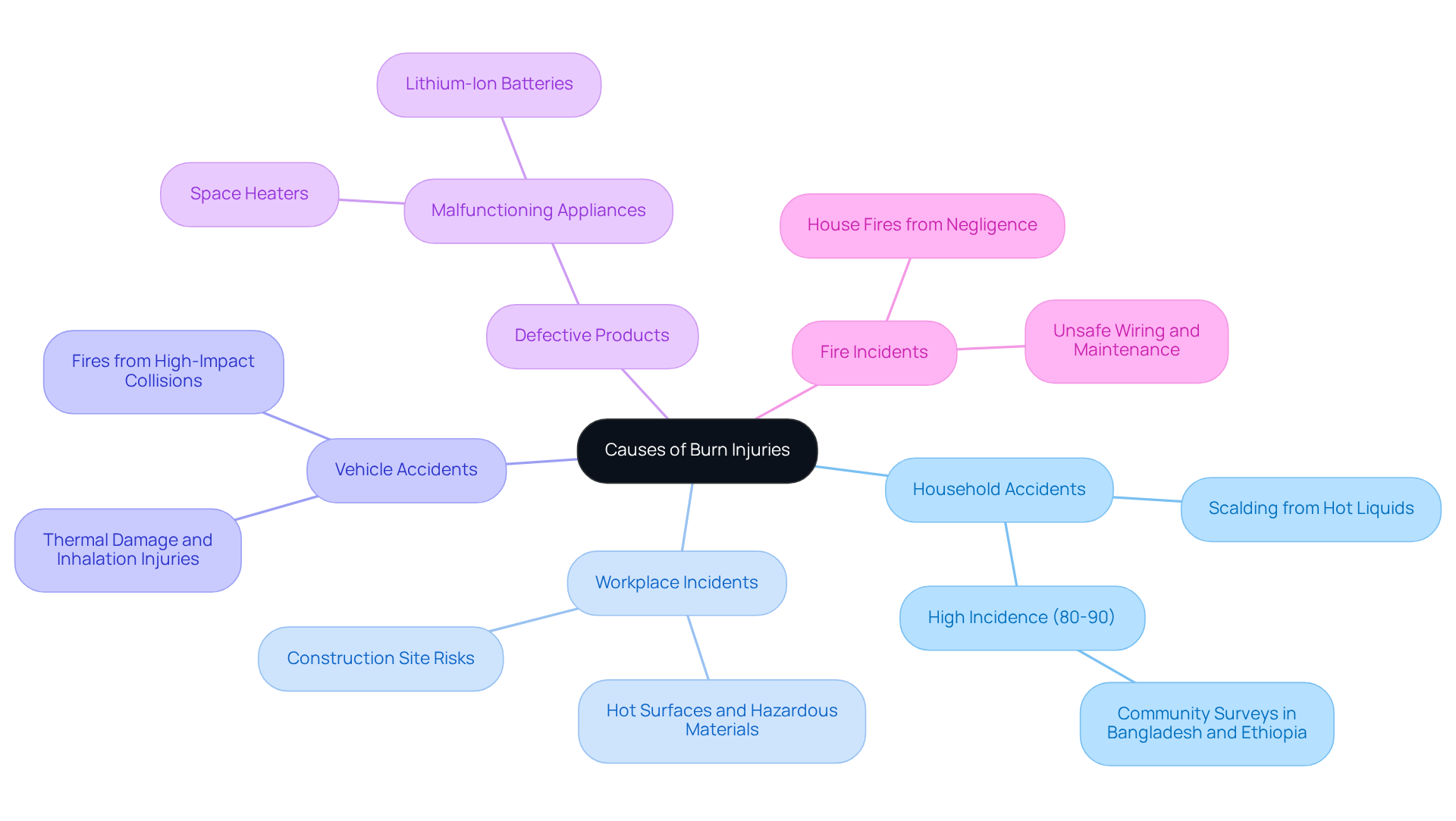 This mindmap starts with the main topic in the center and branches out to show different situations that can cause burn injuries. Each branch represents a category, and the sub-branches provide more details or examples. The colors help differentiate each scenario, making it easier to understand the various causes at a glance. This mindmap starts with the main topic in the center and branches out to show different situations that can cause burn injuries. Each branch represents a category, and the sub-branches provide more details or examples. The colors help differentiate each scenario, making it easier to understand the various causes at a glance.