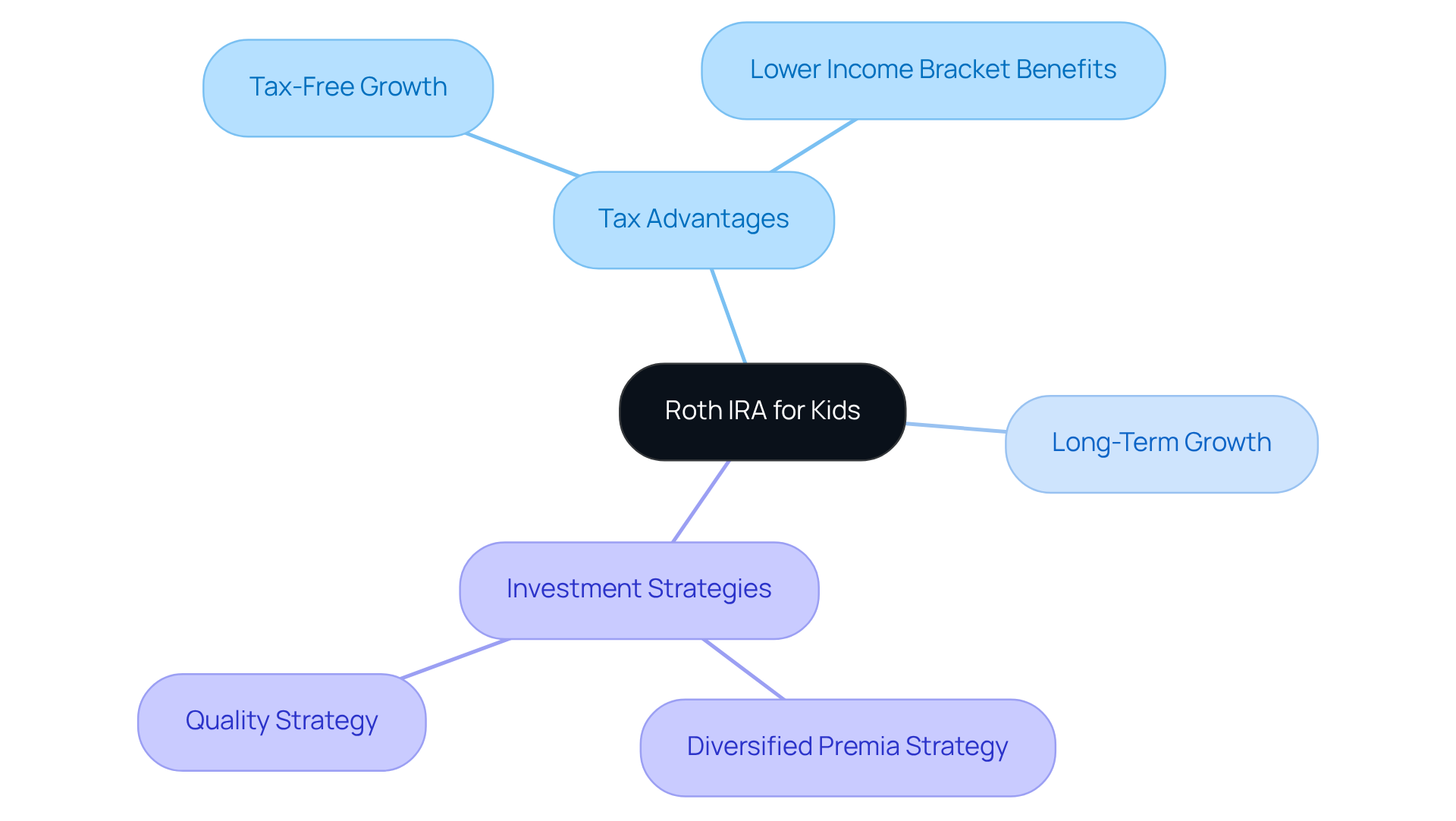 10 Reasons You Can Start a Roth IRA for Your Child Today - Bright Advisers