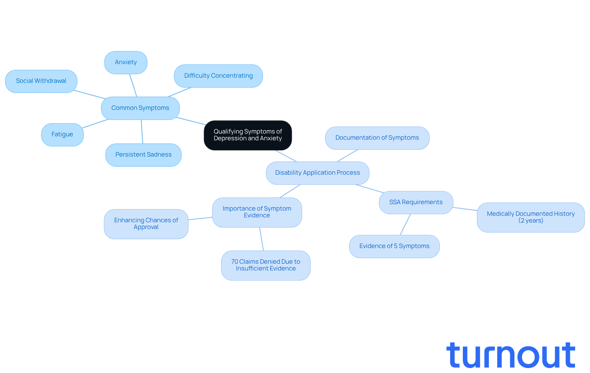 The center shows the main topic, while branches represent symptoms and the application process. Each symptom is a key point to consider when applying for disability, and the process outlines what you need to do to strengthen your claim.