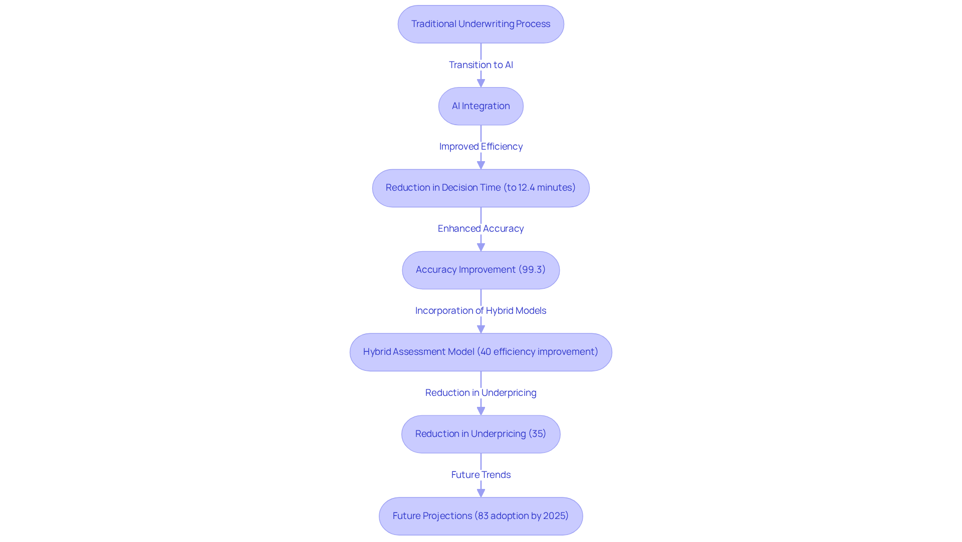 Each box in the flowchart represents a stage in the evolution of underwriting due to AI. Follow the arrows to see how each stage leads to improvements in efficiency and accuracy, culminating in future trends. Each box in the flowchart represents a stage in the evolution of underwriting due to AI. Follow the arrows to see how each stage leads to improvements in efficiency and accuracy, culminating in future trends.