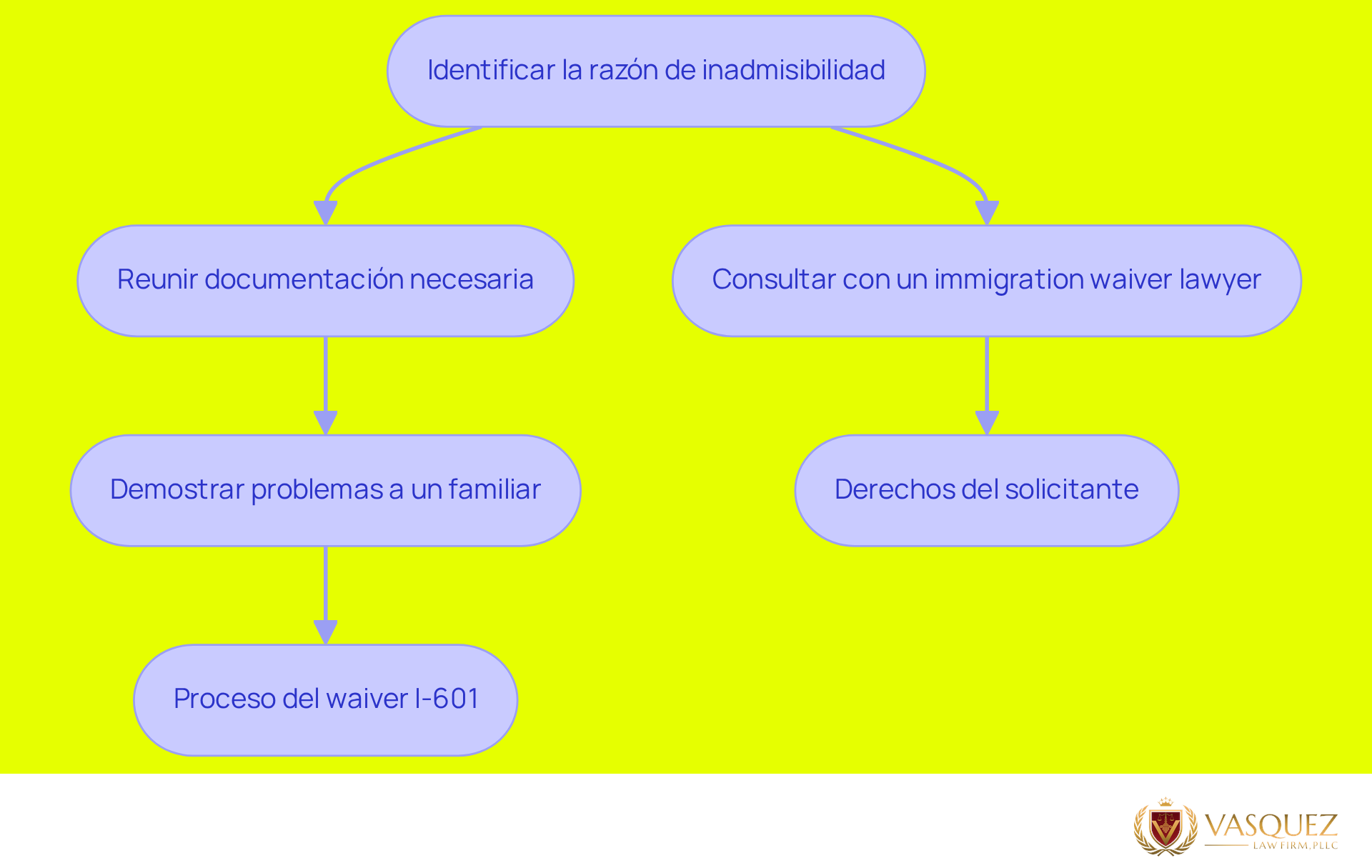 Cada cuadro representa un paso en el proceso de evaluación de elegibilidad para un waiver. Sigue las flechas para entender cómo avanzar desde la identificación de la inadmisibilidad hasta la preparación de la solicitud.