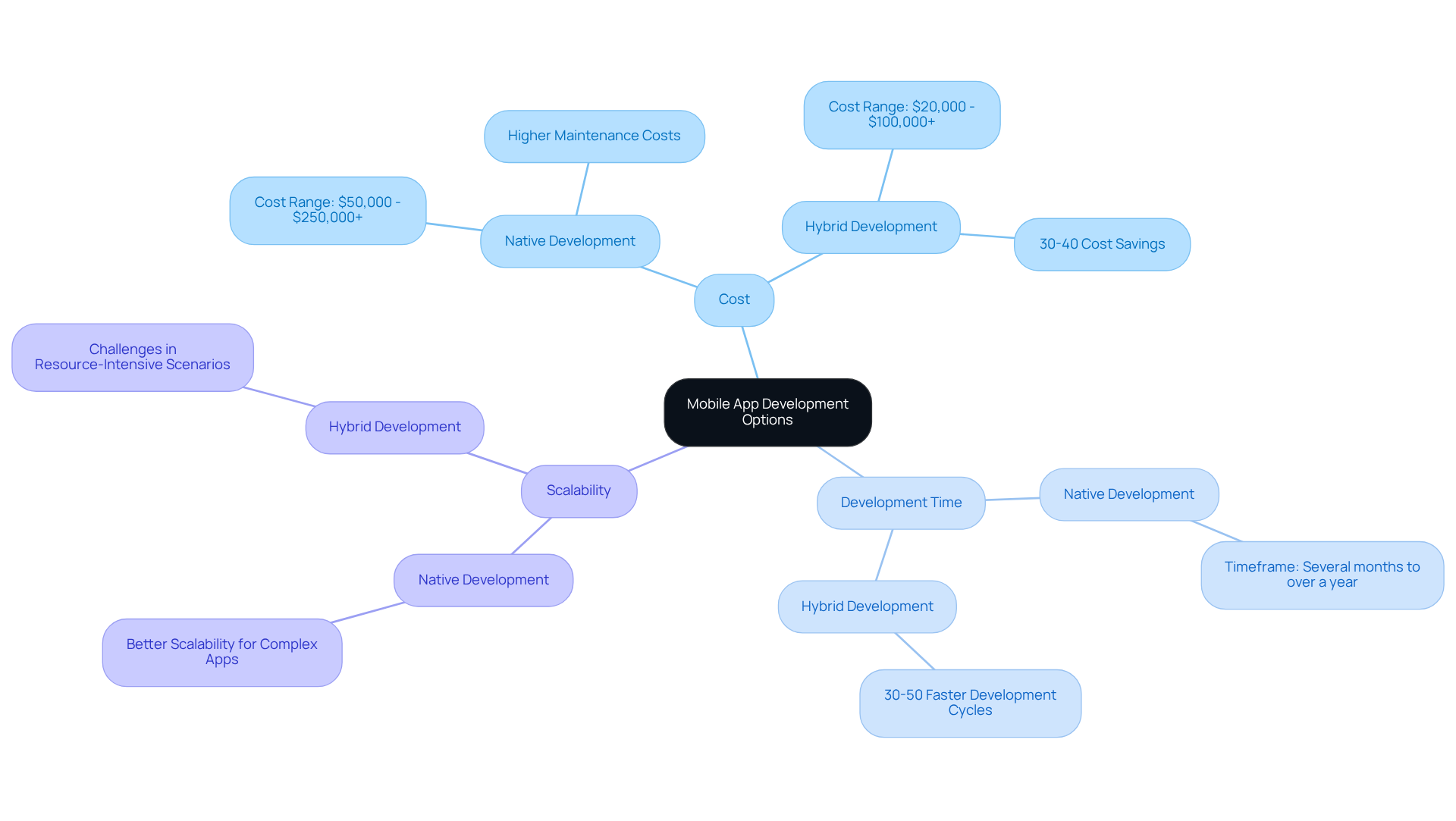 This mindmap illustrates the key factors to consider when choosing between native and hybrid mobile app development. Each branch represents a different aspect of the comparison, helping you see how each approach stacks up in terms of cost, time, and scalability.