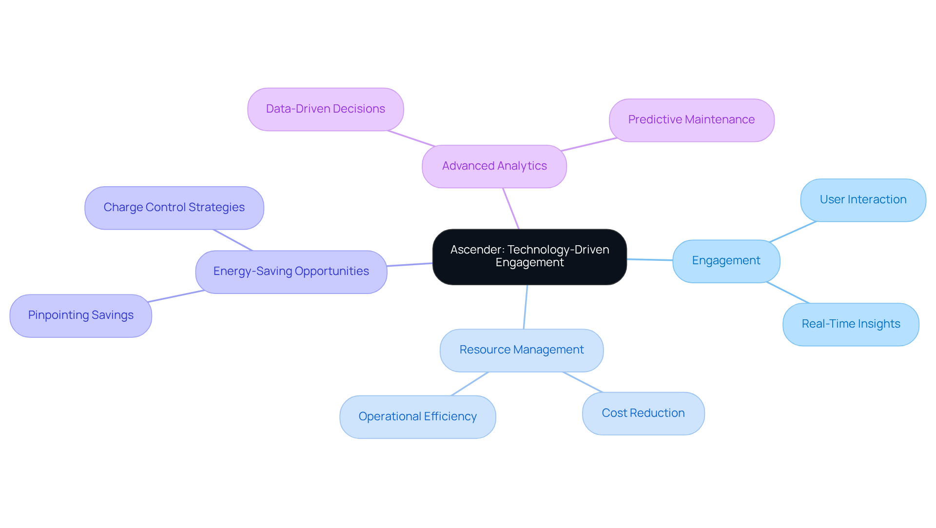 Start at the center with Ascender's core focus, then explore the branches to see how it enhances engagement and optimizes energy use. Each branch represents a key area of impact, with further details on the benefits and features.
