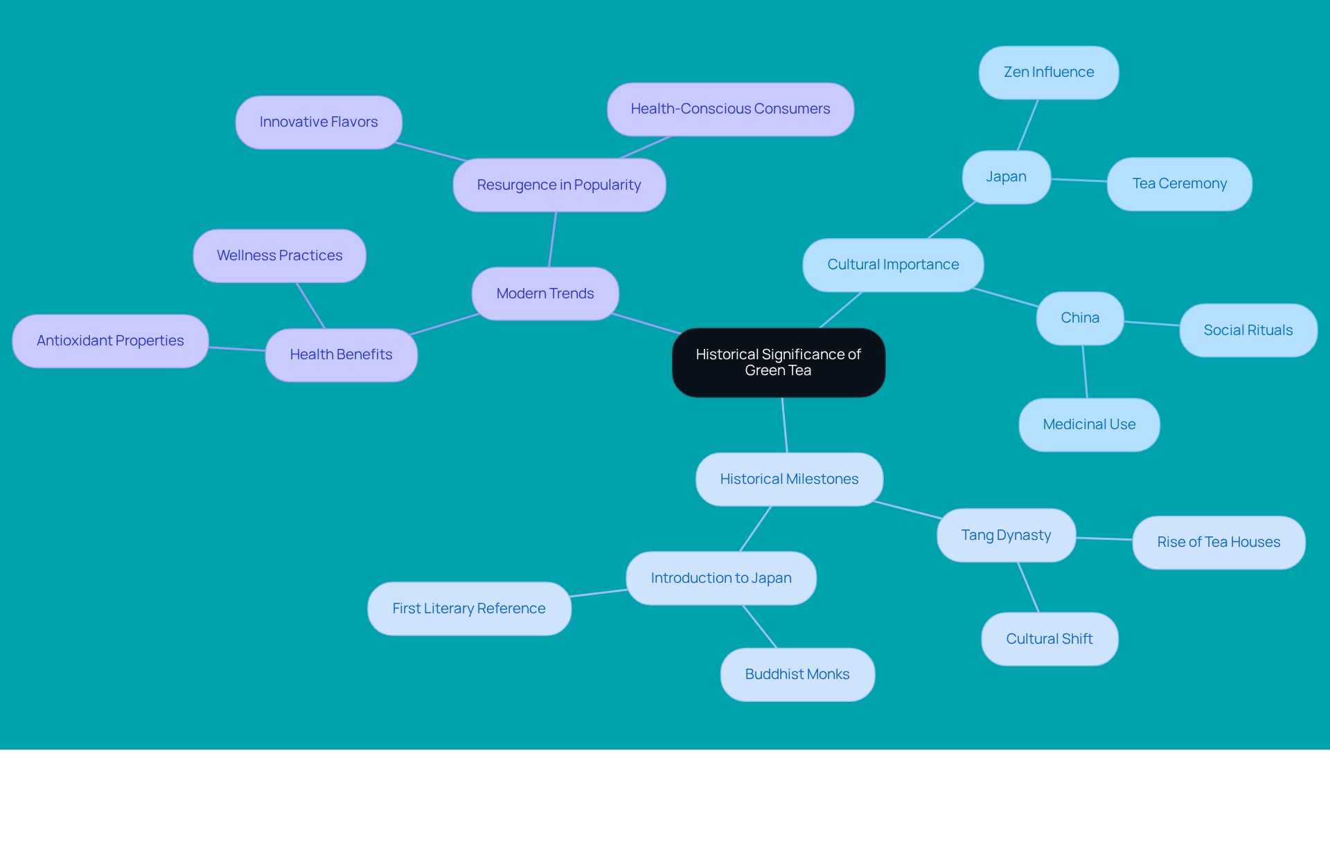 This mindmap shows how green tea is intertwined with culture and history. Each branch represents a different aspect of its significance, helping you understand its journey from a medicinal drink to a beloved ritual.