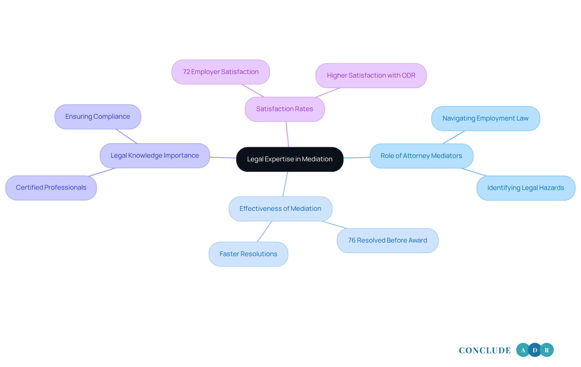 The central node represents the main theme of legal expertise in mediation, while the branches show different aspects that contribute to successful outcomes. Each branch provides insights into how attorney mediators enhance the mediation process.