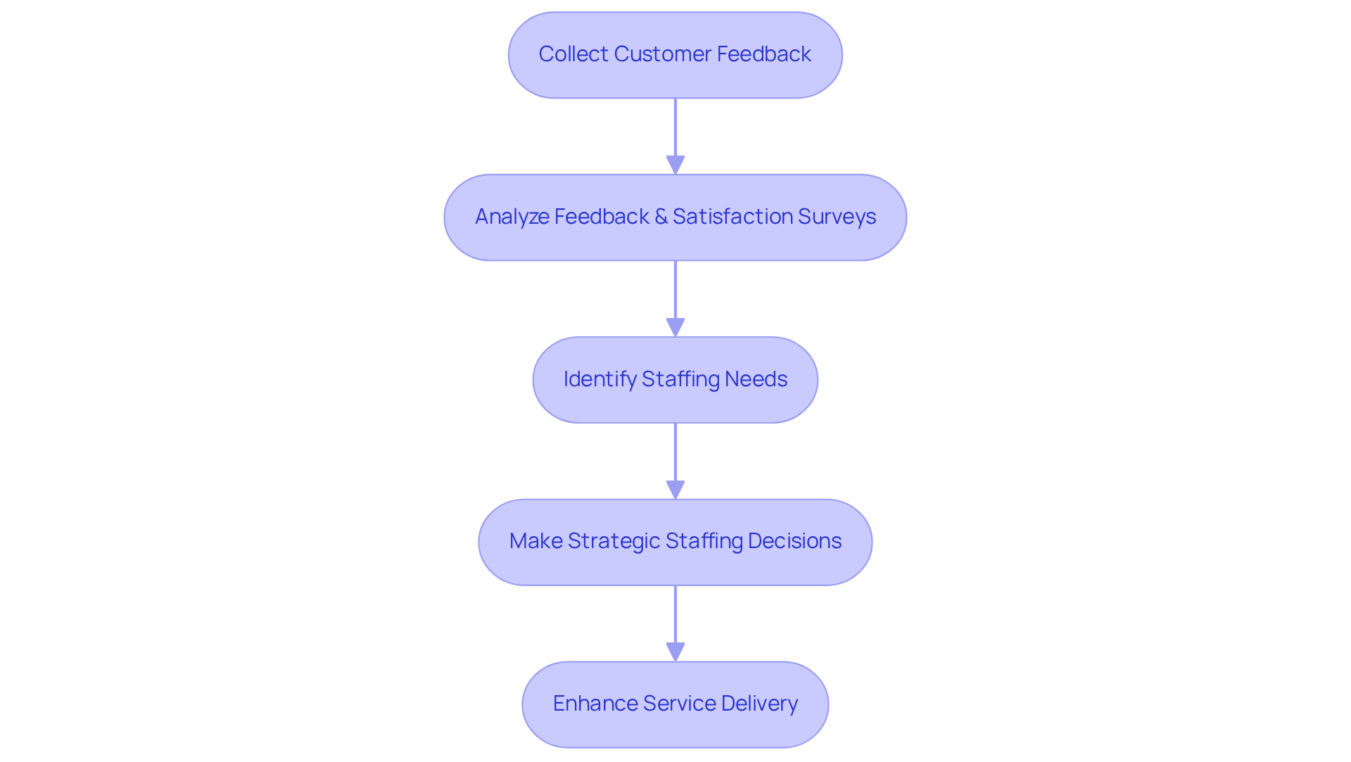 Each step shows how businesses can use customer feedback to improve staffing. Start with collecting feedback and follow the arrows to see how it leads to better service through strategic hiring.