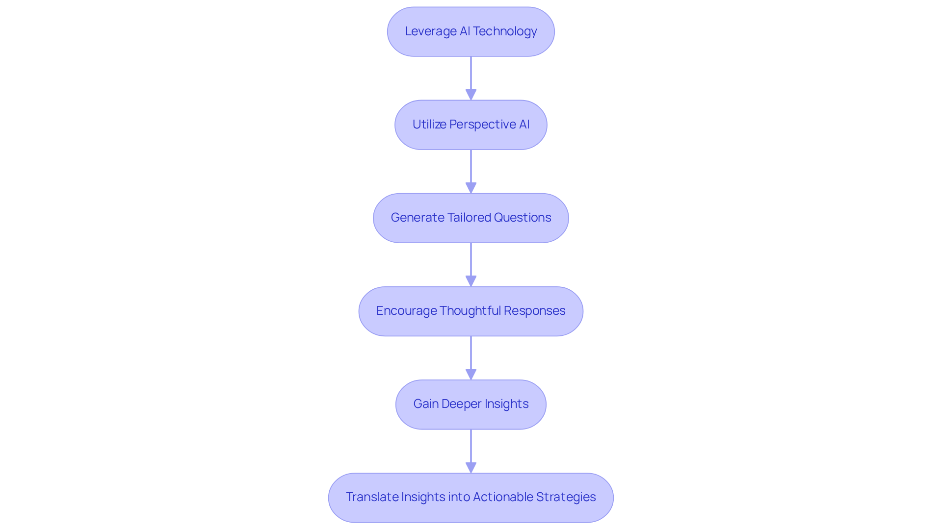 Each box represents a step in the process of using AI to enhance customer feedback. Follow the arrows to see how each action contributes to improving client interactions and satisfaction.