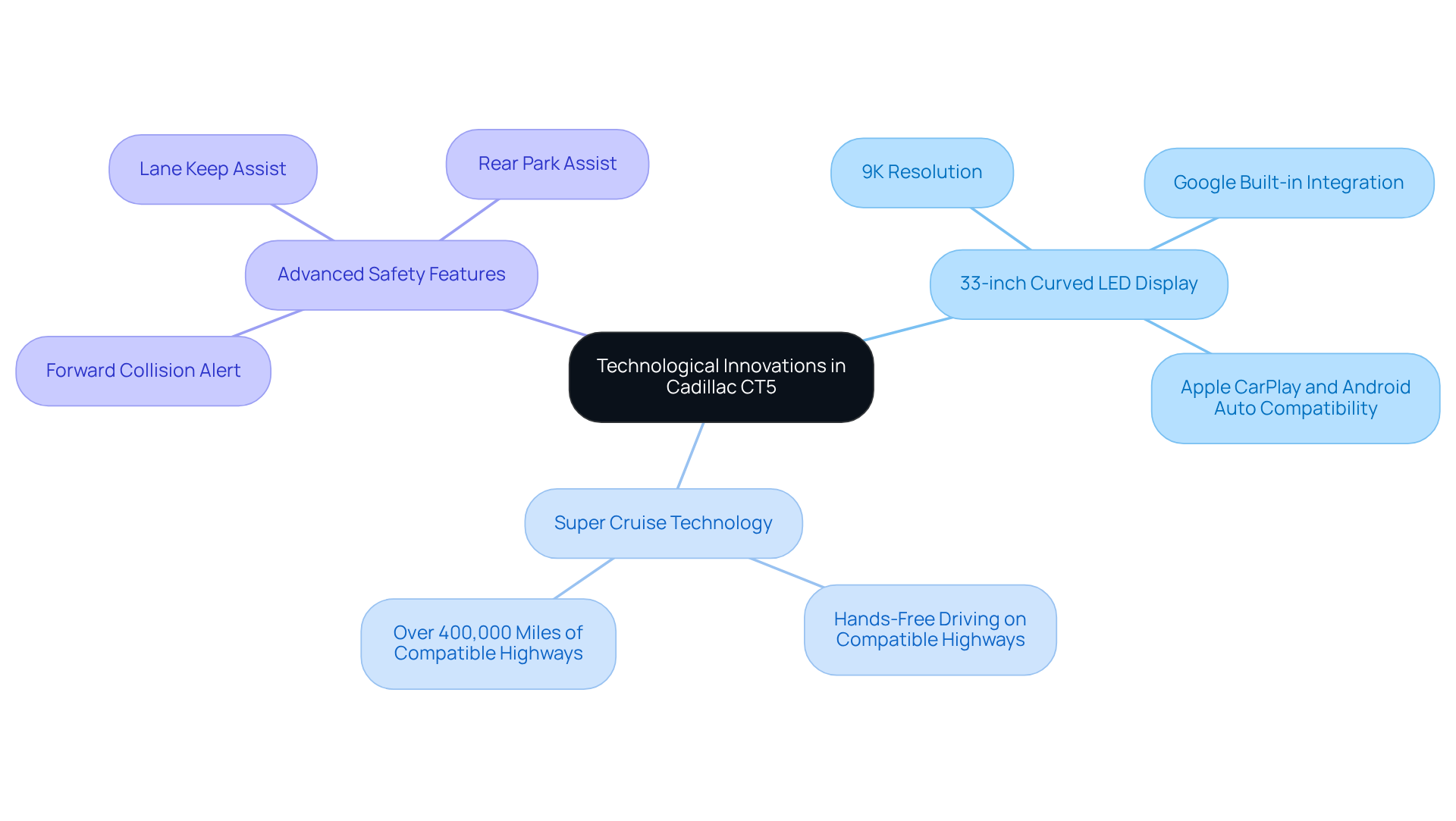 This mindmap illustrates the cutting-edge technology in the Cadillac CT5. Start at the center with the main theme, then explore each branch to see the specific features that enhance convenience and safety for drivers. This mindmap illustrates the cutting-edge technology in the Cadillac CT5. Start at the center with the main theme, then explore each branch to see the specific features that enhance convenience and safety for drivers.