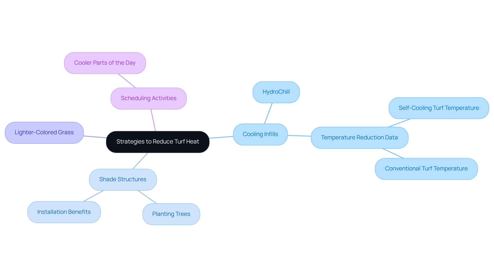 The center shows the main goal of reducing turf heat, with branches leading to different strategies. Each branch highlights specific actions and their benefits, making it easy to understand how to create a cooler environment.