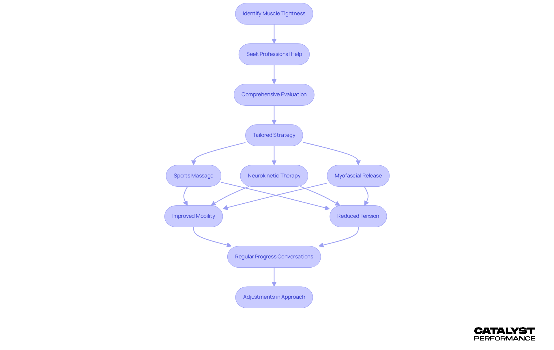 Follow the arrows to see the steps you can take to manage muscle tension. Each box represents an action or therapy that can help you feel better and regain control over your body. Follow the arrows to see the steps you can take to manage muscle tension. Each box represents an action or therapy that can help you feel better and regain control over your body.