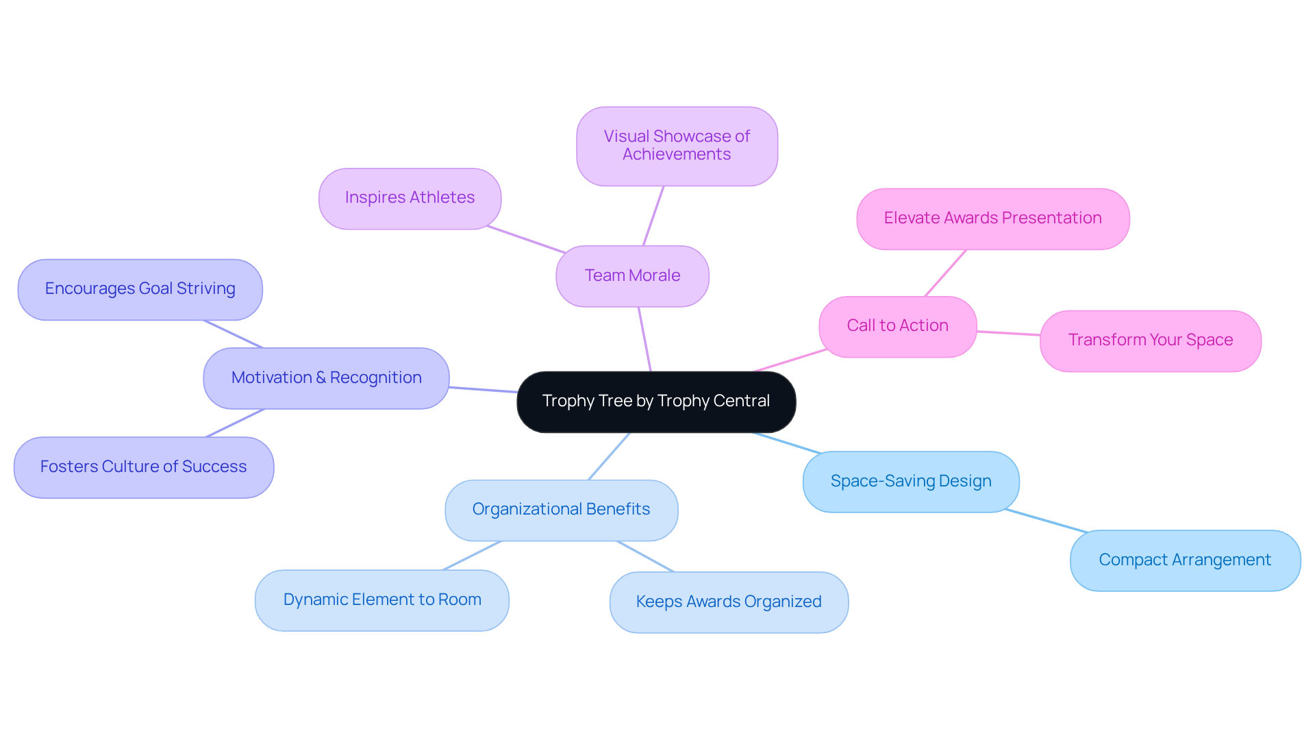 The central node represents the Trophy Tree. Each branch highlights a key benefit or feature that supports athletes in showcasing their achievements. The colors help differentiate between various aspects, making it easy to follow the connections and understand the overall value. The central node represents the Trophy Tree. Each branch highlights a key benefit or feature that supports athletes in showcasing their achievements. The colors help differentiate between various aspects, making it easy to follow the connections and understand the overall value.