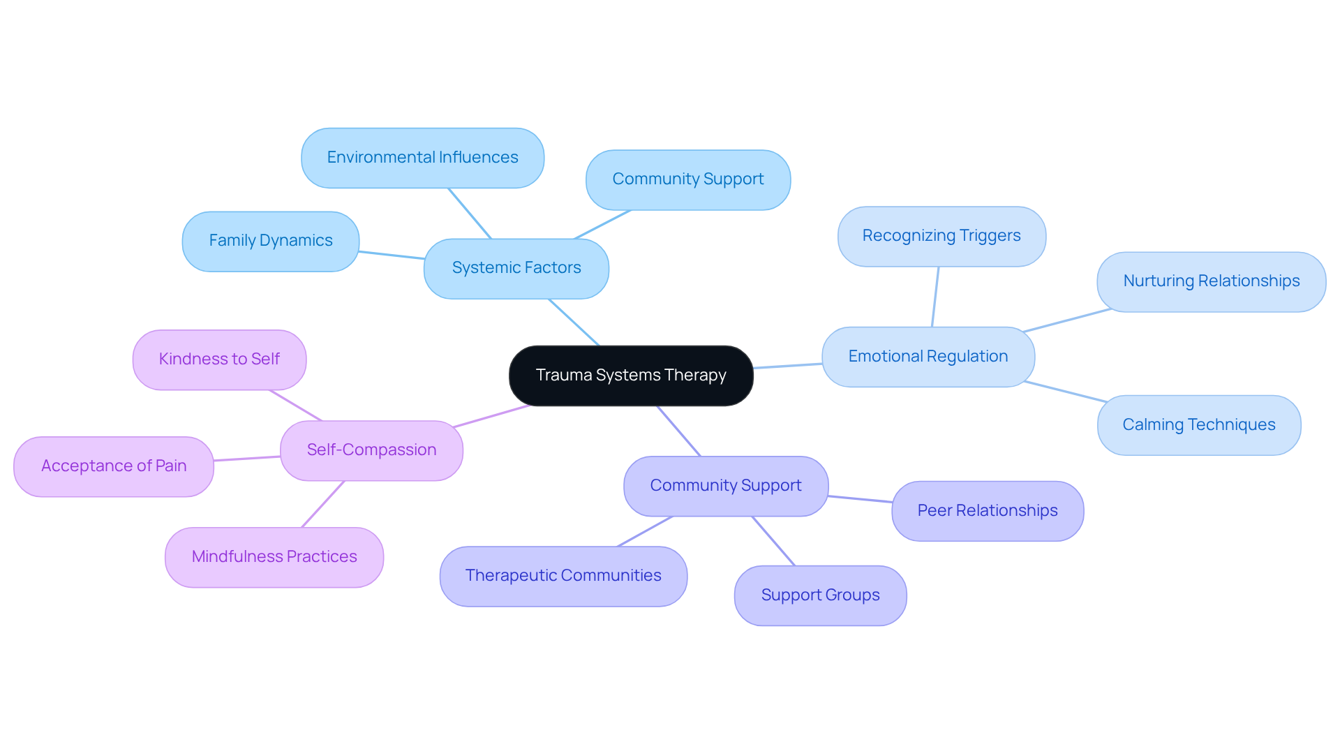The central node represents the main therapy approach, while the branches show how different factors contribute to healing. Each color-coded branch helps you see the connections between personal experiences and the broader systems that affect recovery.