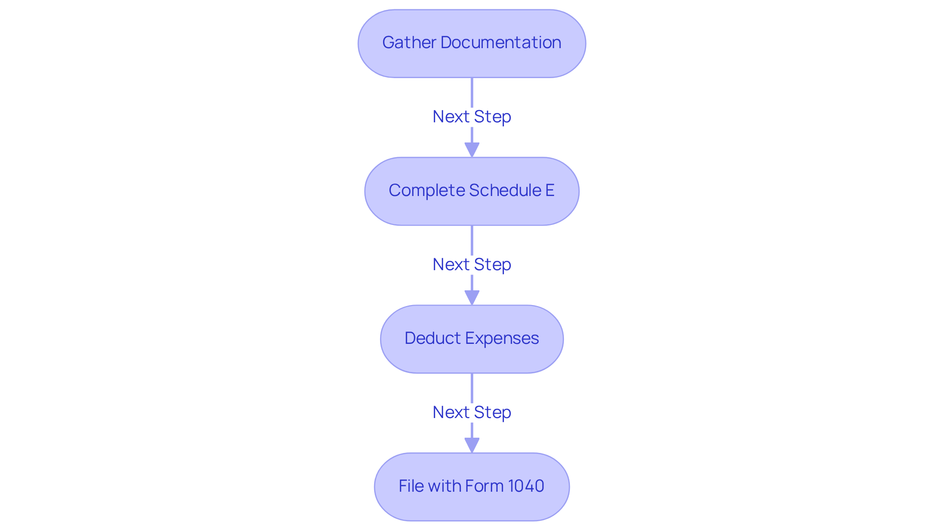 Follow the arrows from one step to the next to see how to report your rental income correctly. Each box shows what you need to do at that stage.