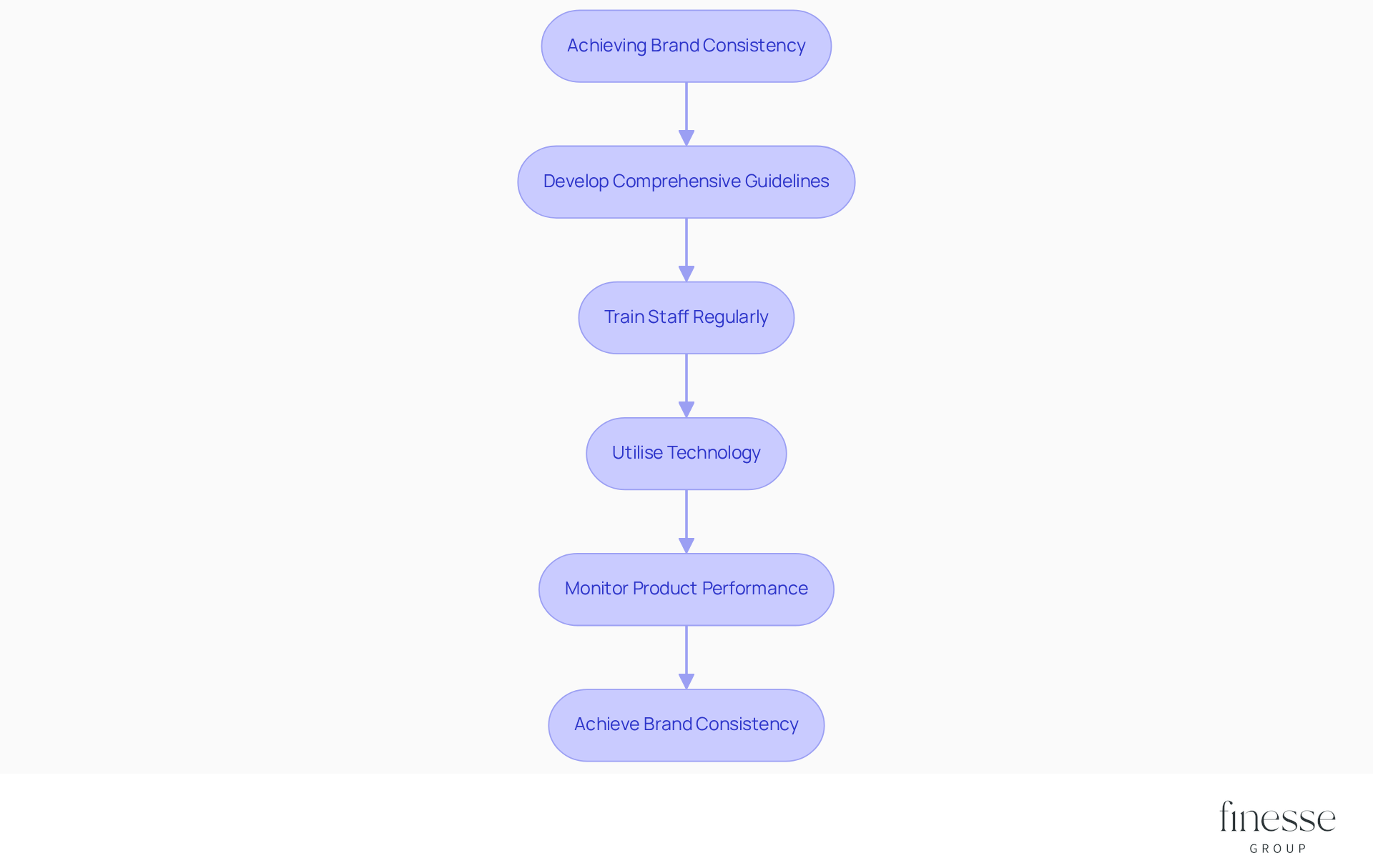 Each box represents a strategy to enhance brand consistency — follow the arrows to see how each step contributes to the overall goal.