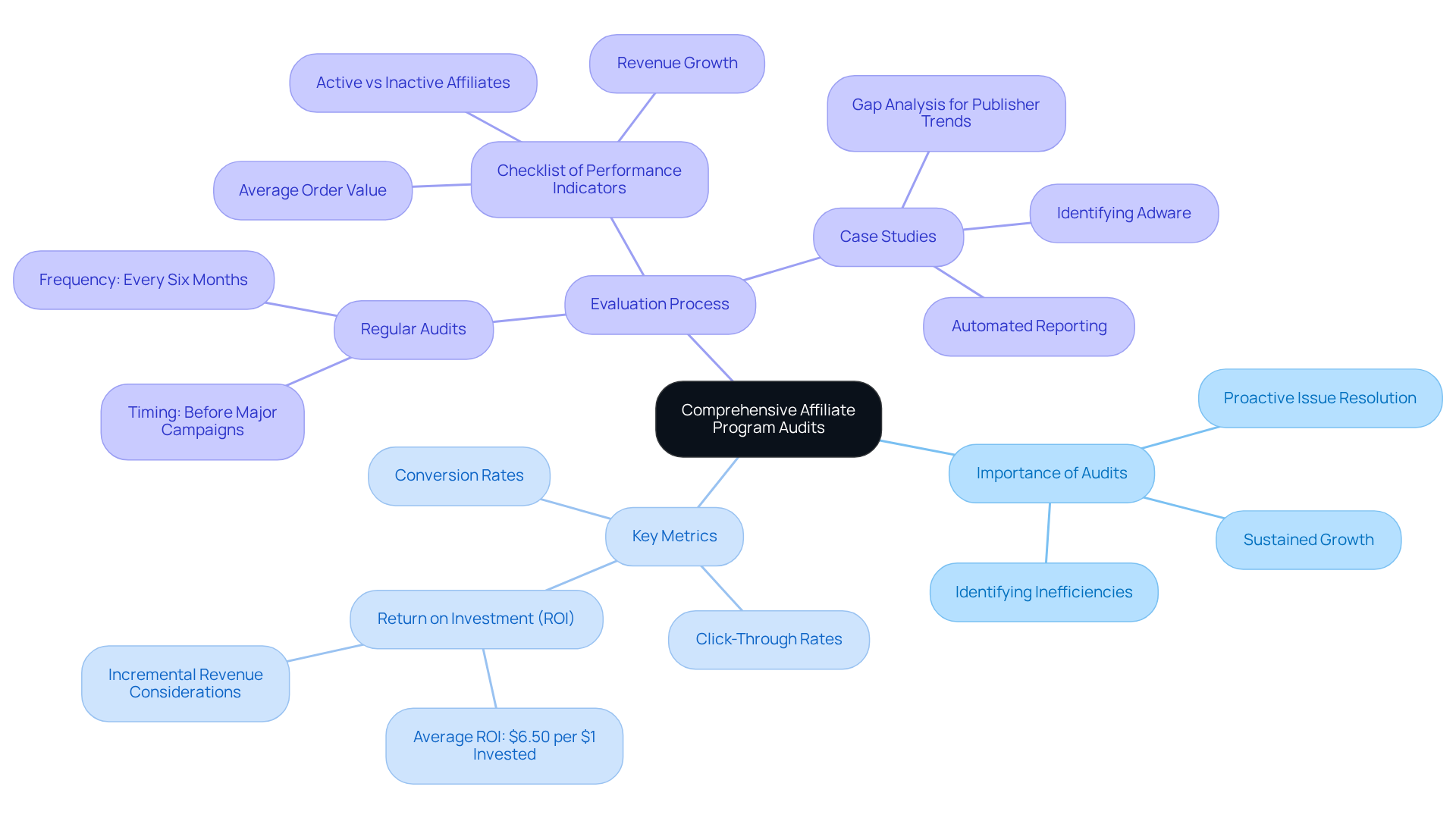 This mindmap starts with the main idea of conducting affiliate program audits at the center. Each branch represents a key aspect of the audit process, helping you see how everything connects and what areas to focus on for improvement. This mindmap starts with the main idea of conducting affiliate program audits at the center. Each branch represents a key aspect of the audit process, helping you see how everything connects and what areas to focus on for improvement.