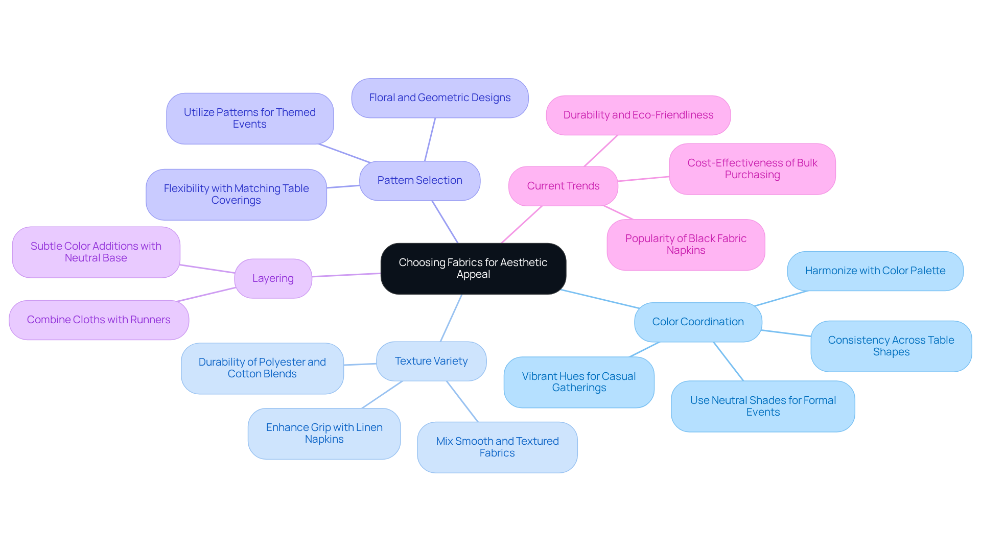 The central node represents the main topic, while the branches show different tips for fabric selection. Each color-coded branch helps you quickly identify the category of tips, making it easy to follow and understand.