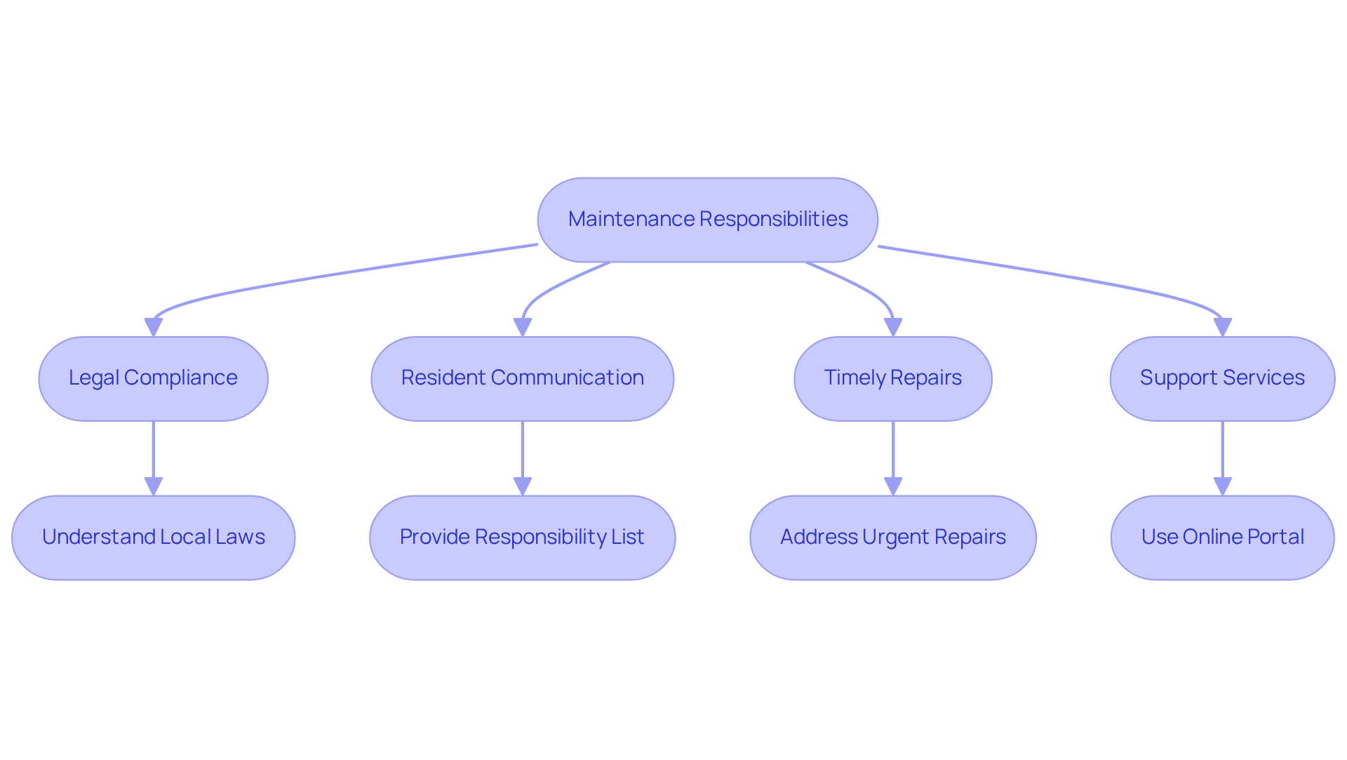 This flowchart outlines the key responsibilities of property managers. Each box represents a major area of focus, and the arrows show how these areas connect and lead to specific actions. Follow the flow to understand the steps needed to effectively manage property maintenance.