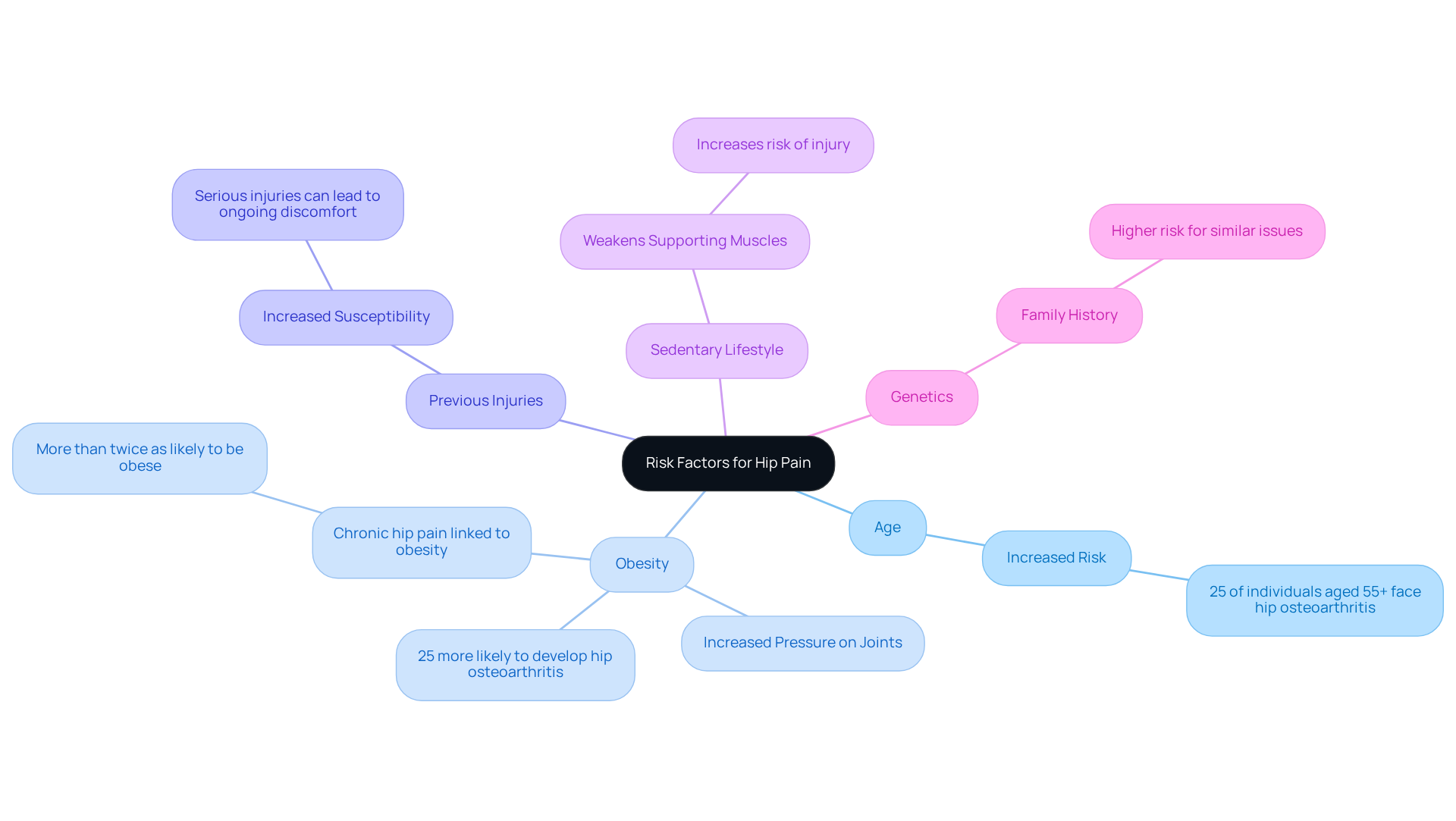 The central node represents the main topic of hip pain risk factors. Each branch shows a different factor that can contribute to hip pain, with additional details provided in the sub-branches. This layout helps you see how various elements are interconnected. The central node represents the main topic of hip pain risk factors. Each branch shows a different factor that can contribute to hip pain, with additional details provided in the sub-branches. This layout helps you see how various elements are interconnected.