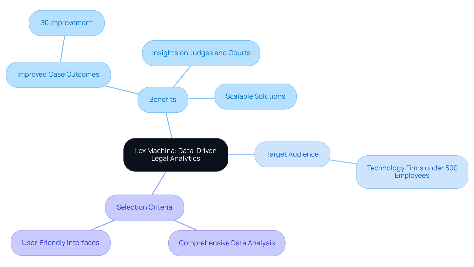The central node represents Lex Machina, while branches show its benefits, target audience, and what to look for in inquiry tools. Each branch helps you understand how Lex Machina supports informed decision-making in legal contexts.