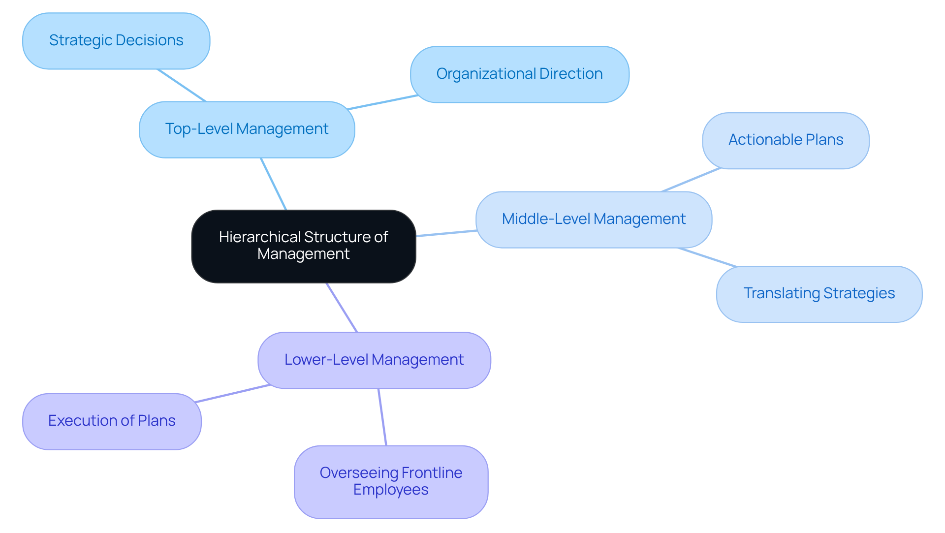 This mindmap illustrates the different levels of management within an organization. Start at the center with the overall structure, then follow the branches to see the specific roles and responsibilities at each level. Each color represents a different management tier, helping you understand how they connect and communicate.