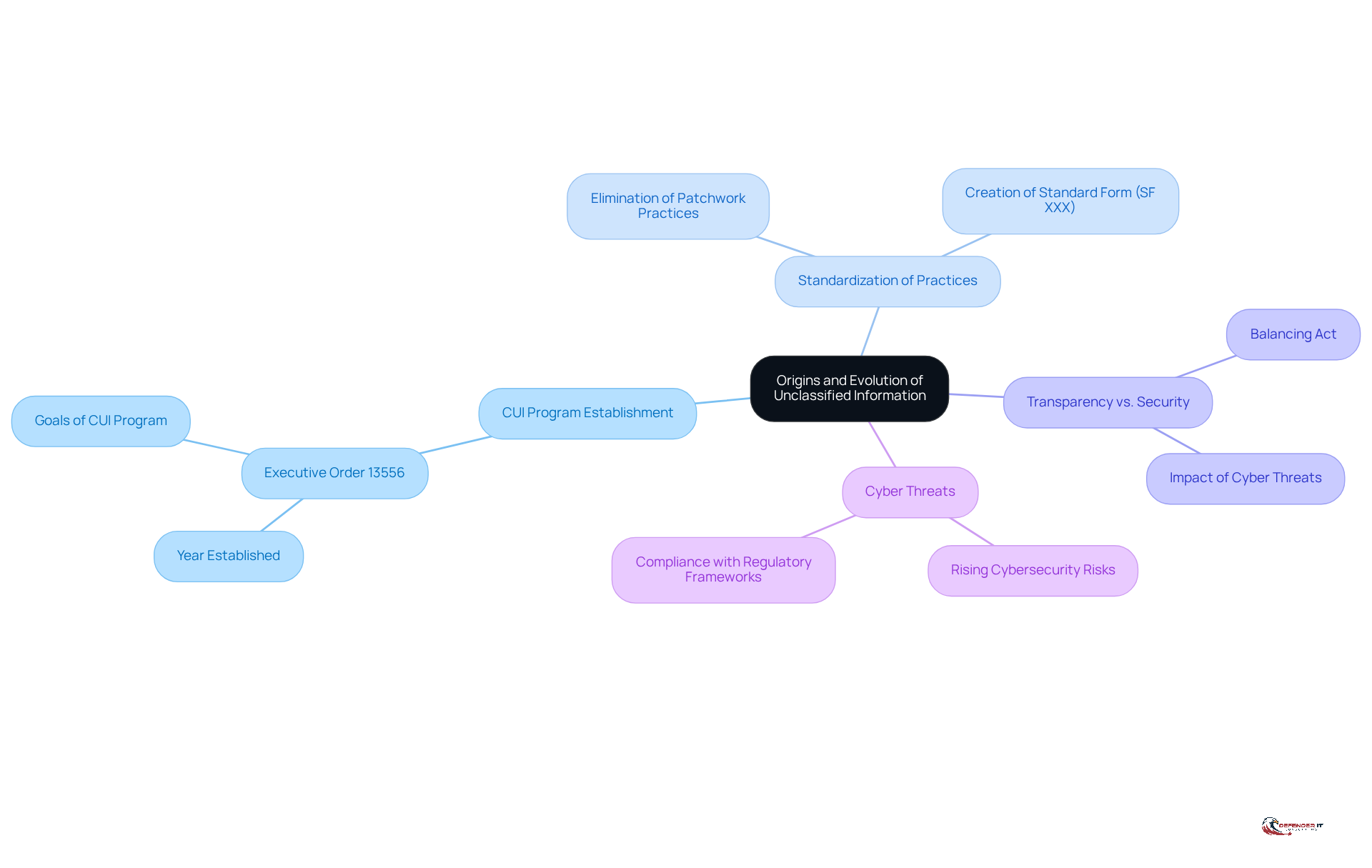 Start at the center with the main topic, then explore each branch to see how unclassified information has evolved over time and the key factors influencing its management. Start at the center with the main topic, then explore each branch to see how unclassified information has evolved over time and the key factors influencing its management.
