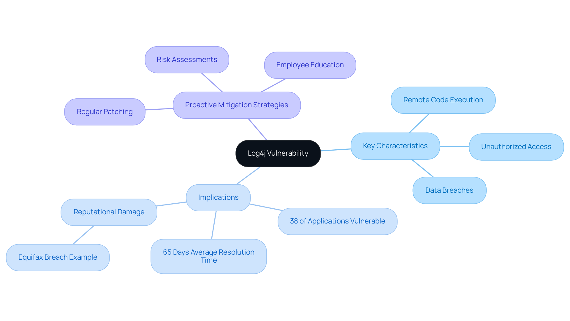 The center represents the Log4j vulnerability, with branches showing its key characteristics and implications. Each branch highlights important statistics and consequences, helping you see how they connect to the main issue.