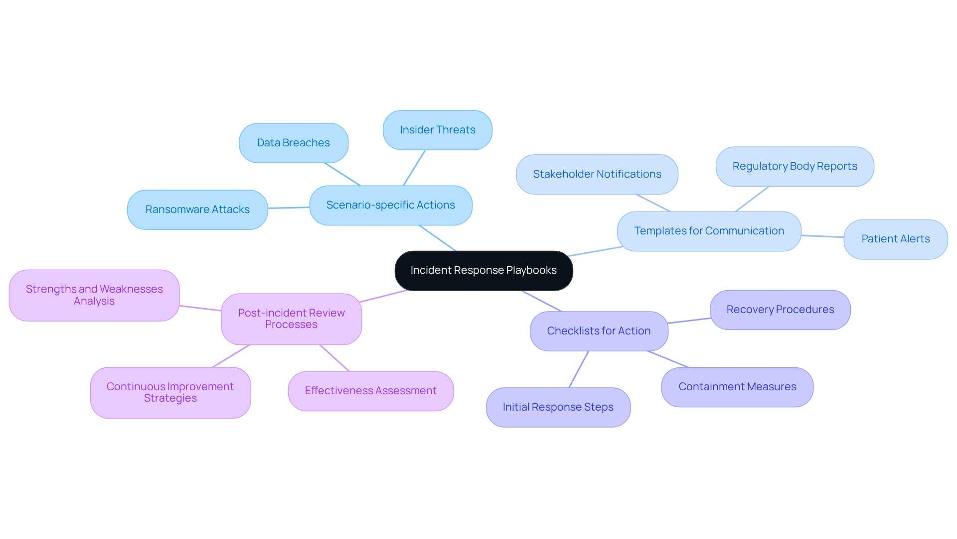 The center represents the main focus on incident response playbooks, with branches showing the key components necessary for effective crisis management. Each branch leads to specific details that help teams respond to cybersecurity incidents.