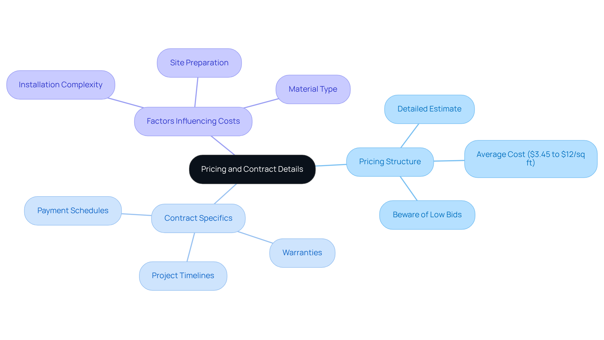The central node represents the main topic, while branches show key areas to consider. Each sub-branch provides specific details to help you understand what to look for in pricing and contracts. The central node represents the main topic, while branches show key areas to consider. Each sub-branch provides specific details to help you understand what to look for in pricing and contracts.