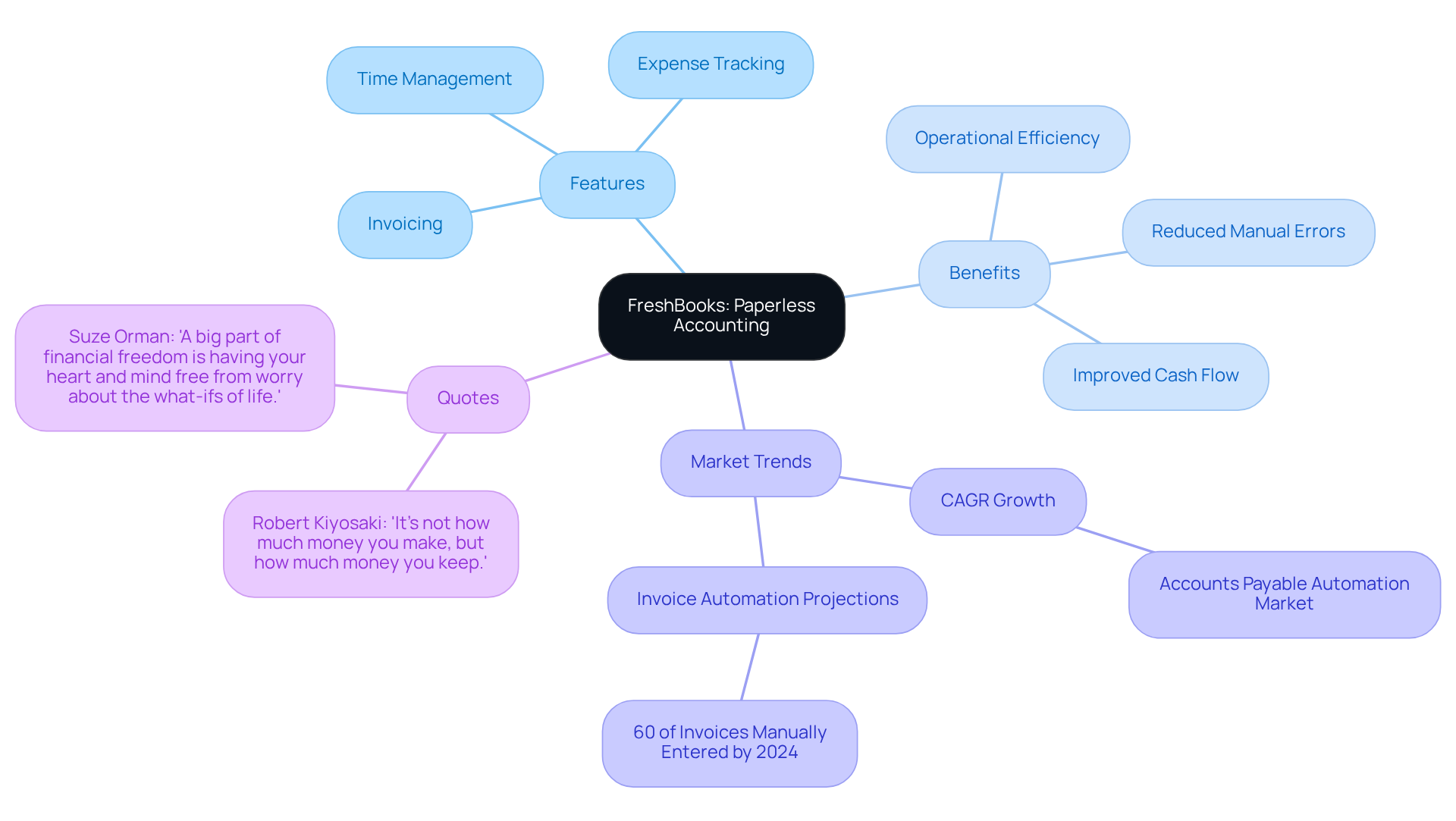 The central node represents FreshBooks, while the branches show its features, benefits, and market trends. Each color-coded branch helps you see how everything connects, making it easier to understand the overall impact of adopting paperless accounting. The central node represents FreshBooks, while the branches show its features, benefits, and market trends. Each color-coded branch helps you see how everything connects, making it easier to understand the overall impact of adopting paperless accounting.