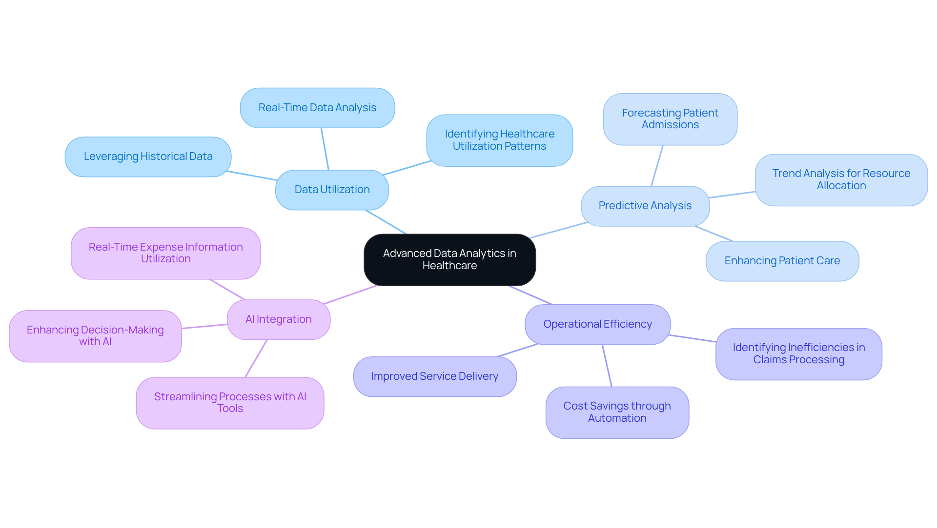 Start at the center with the main topic, then explore each branch to see how advanced data analytics impacts various aspects of healthcare, including its applications and benefits.