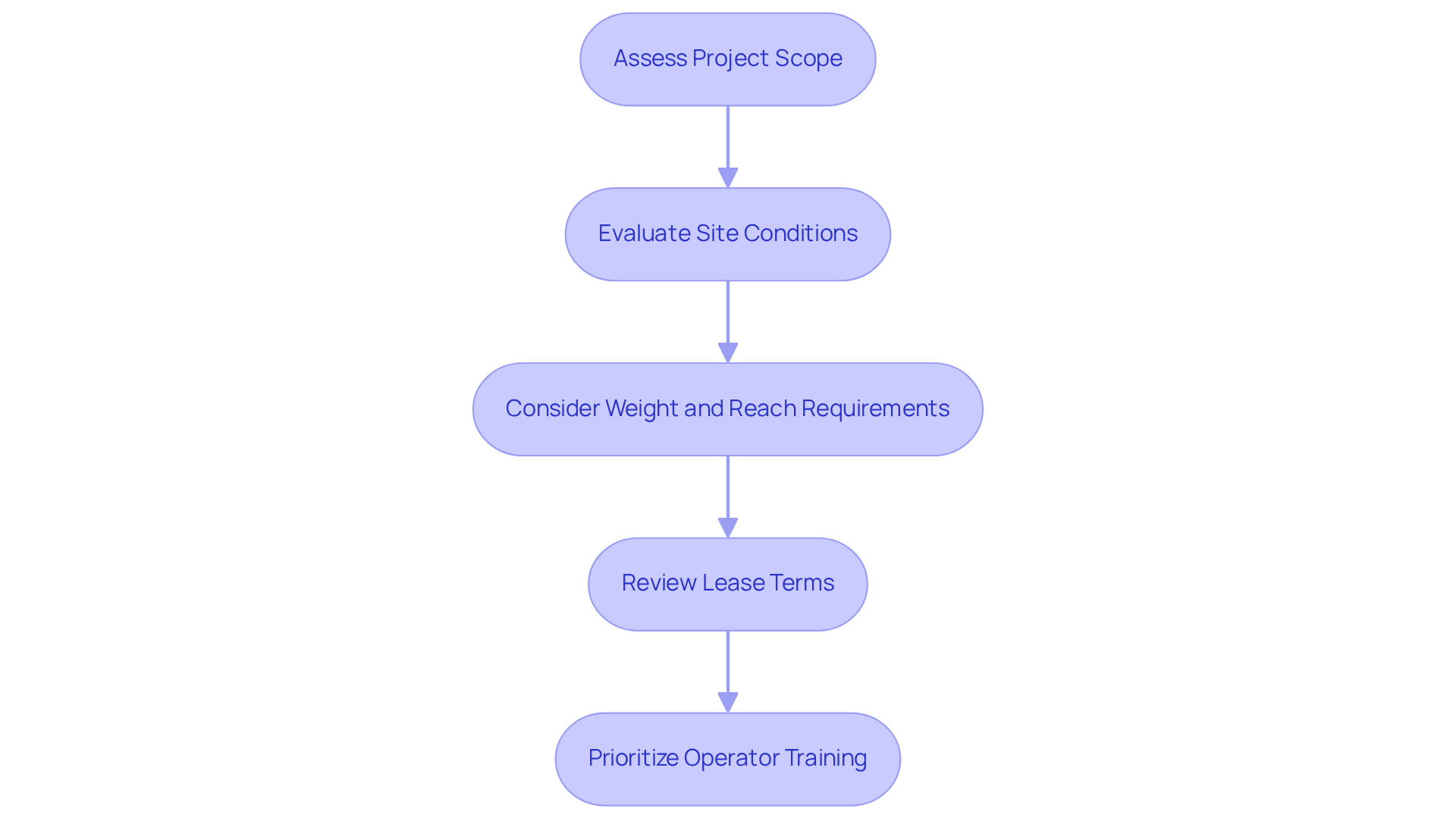Each box represents a step in the process of choosing the right excavator. Follow the arrows to see how each consideration leads to the next, ensuring you cover all important aspects before making a decision.