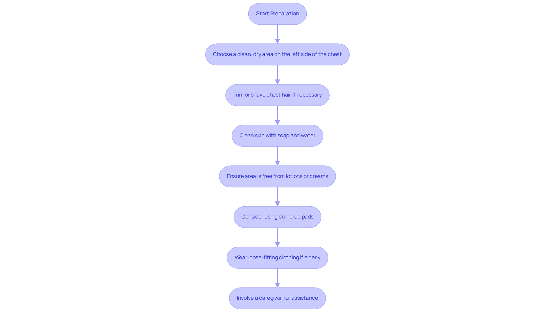 Follow the arrows to see each step in the preparation process. Each box represents an action you should take to ensure the heart monitor sticks properly and comfortably.