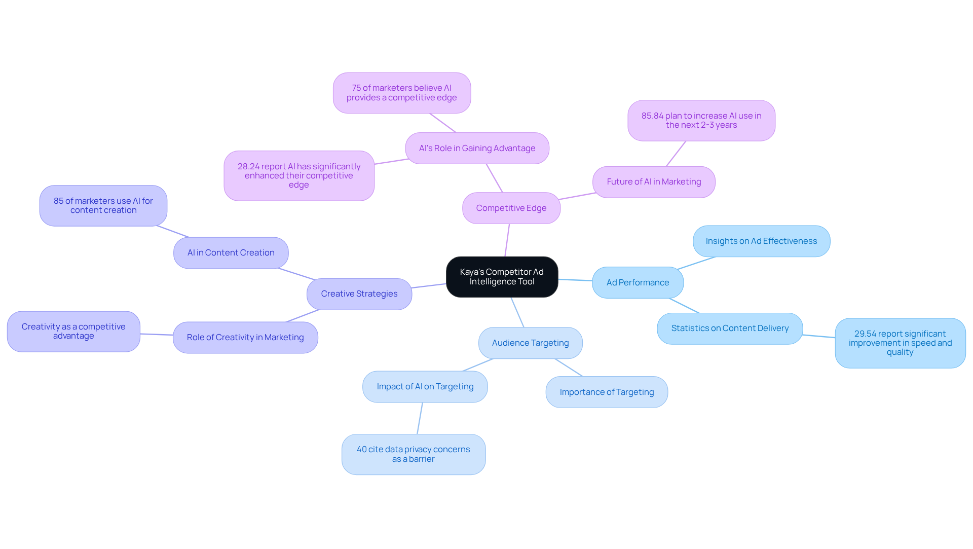 The central idea represents Kaya's tool, while the branches illustrate various aspects of competitor analysis and marketing strategies. Follow the branches to see how each part contributes to understanding and leveraging competitor insights.