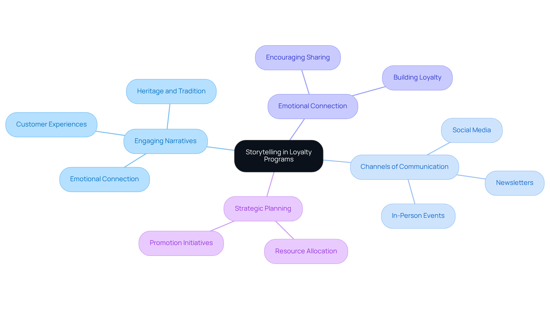 Start at the center with the main theme of storytelling. Follow the branches to explore different aspects like how to communicate stories and why emotional connections matter, leading to a comprehensive understanding of building loyalty.