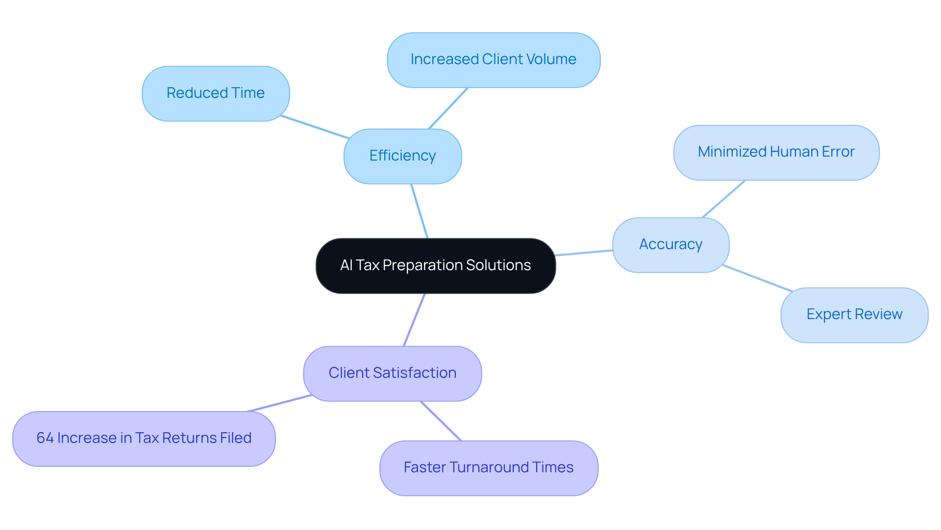 The central node represents the AI solution, while the branches show its advantages in efficiency, accuracy, and client satisfaction. Each sub-branch provides specific details or statistics that highlight the benefits.