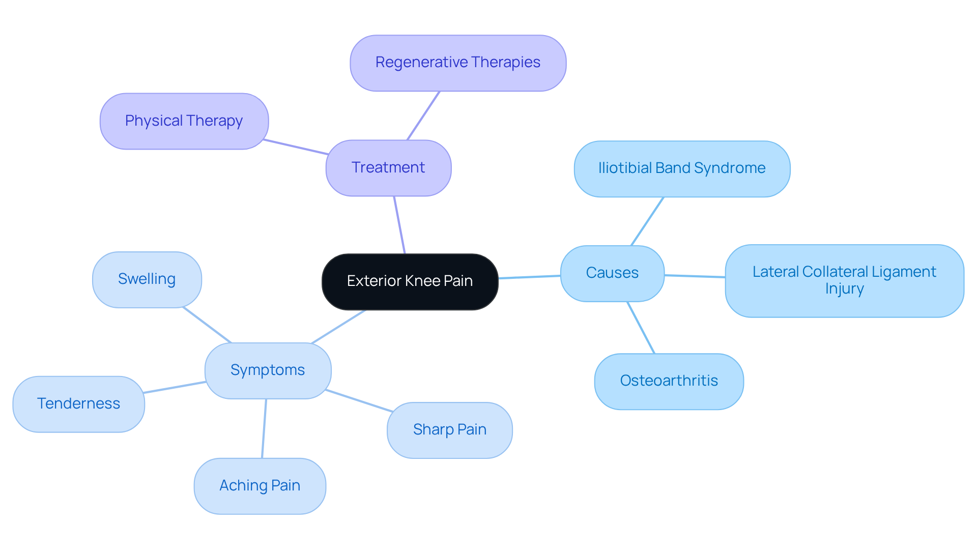 This mindmap helps you explore the different aspects of exterior knee pain. Start at the center with the main topic, then follow the branches to learn about the causes, symptoms, and treatment options. Each color represents a different category, making it easy to see how everything connects. This mindmap helps you explore the different aspects of exterior knee pain. Start at the center with the main topic, then follow the branches to learn about the causes, symptoms, and treatment options. Each color represents a different category, making it easy to see how everything connects.