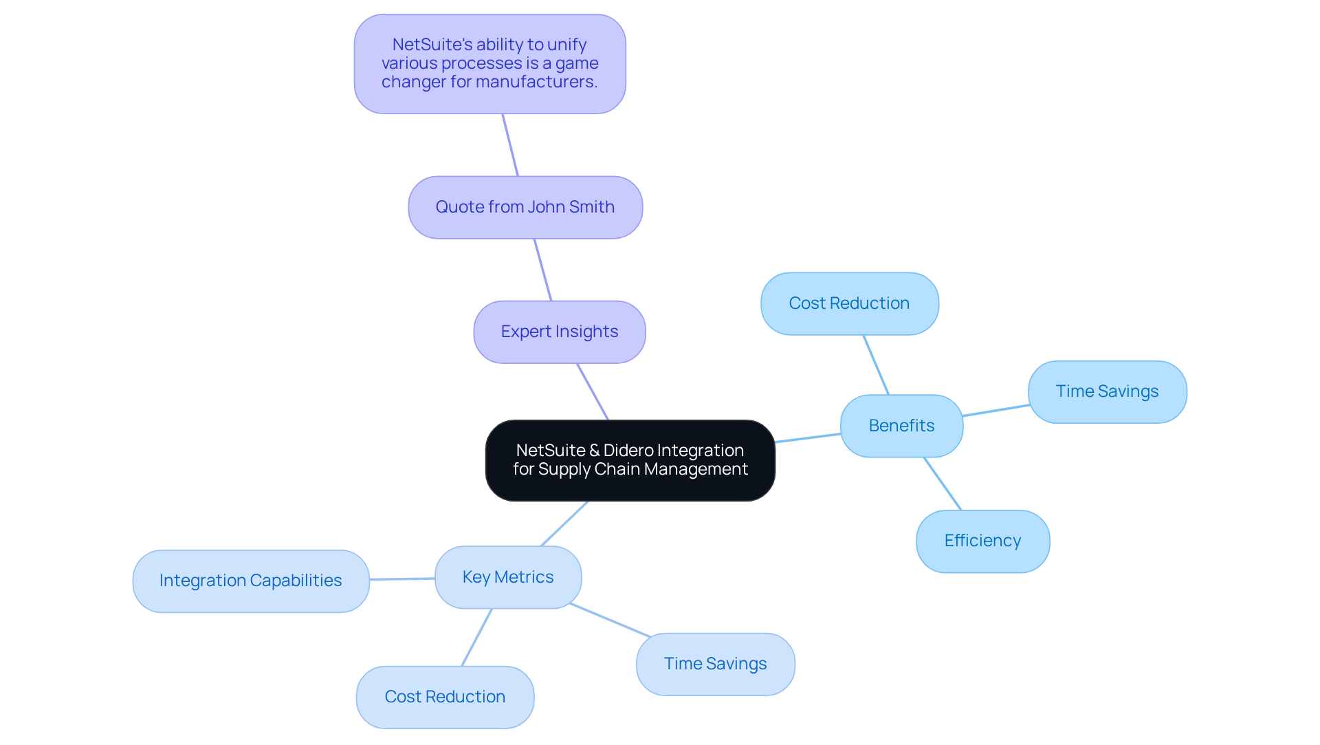 The central node represents the integration of Didero and NetSuite. Each branch shows different aspects of this integration, such as benefits and metrics, helping you understand how they work together to improve contract manufacturing.
