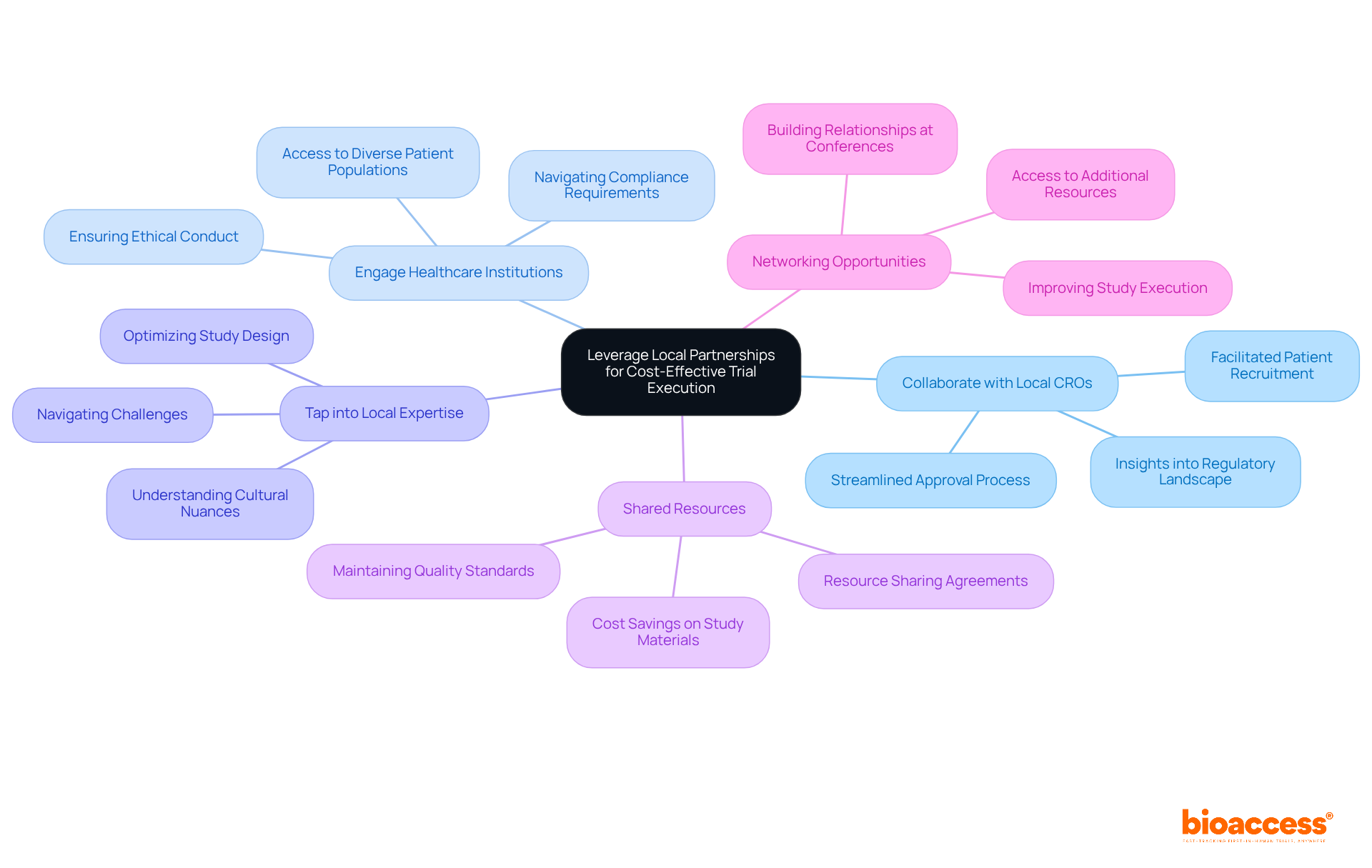Start at the center with the main theme of leveraging local partnerships. Each branch represents a key practice, and the sub-branches provide additional details on how these practices can improve trial execution and cost-effectiveness.