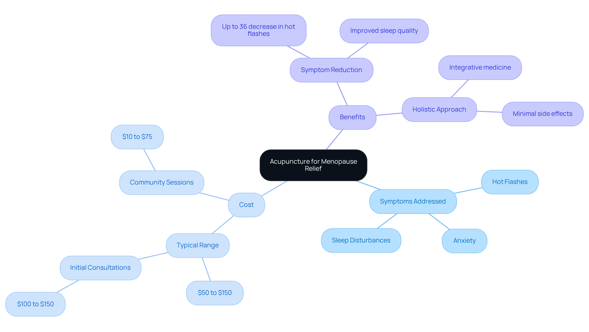 The central node represents acupuncture's role in menopause relief, while branches show the symptoms it helps with, the costs involved, and the benefits of this treatment. Follow the branches to explore how acupuncture can support your well-being.