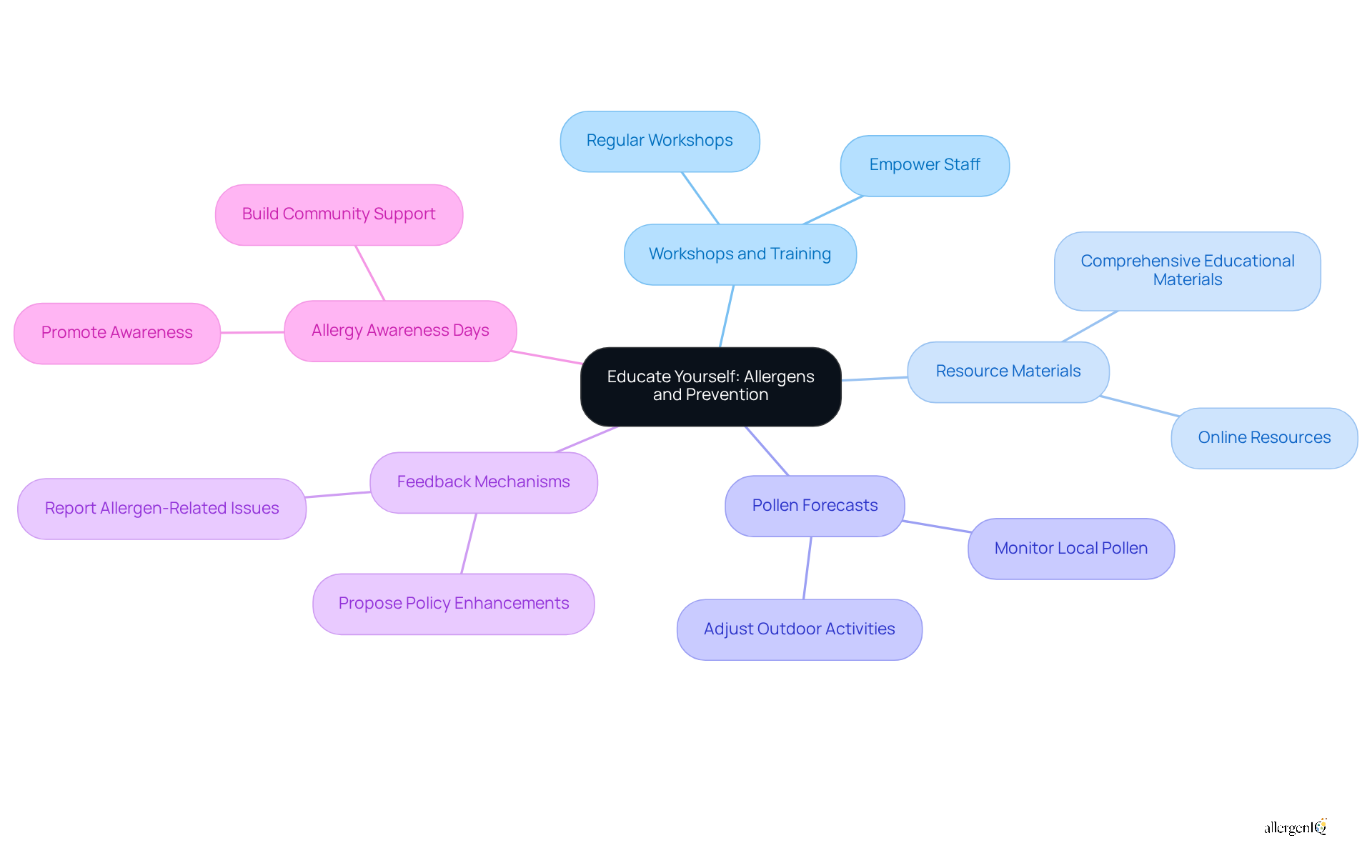The central node represents the main theme of education on allergens. Each branch shows a specific strategy to enhance awareness and prevention, with further details available in sub-branches.