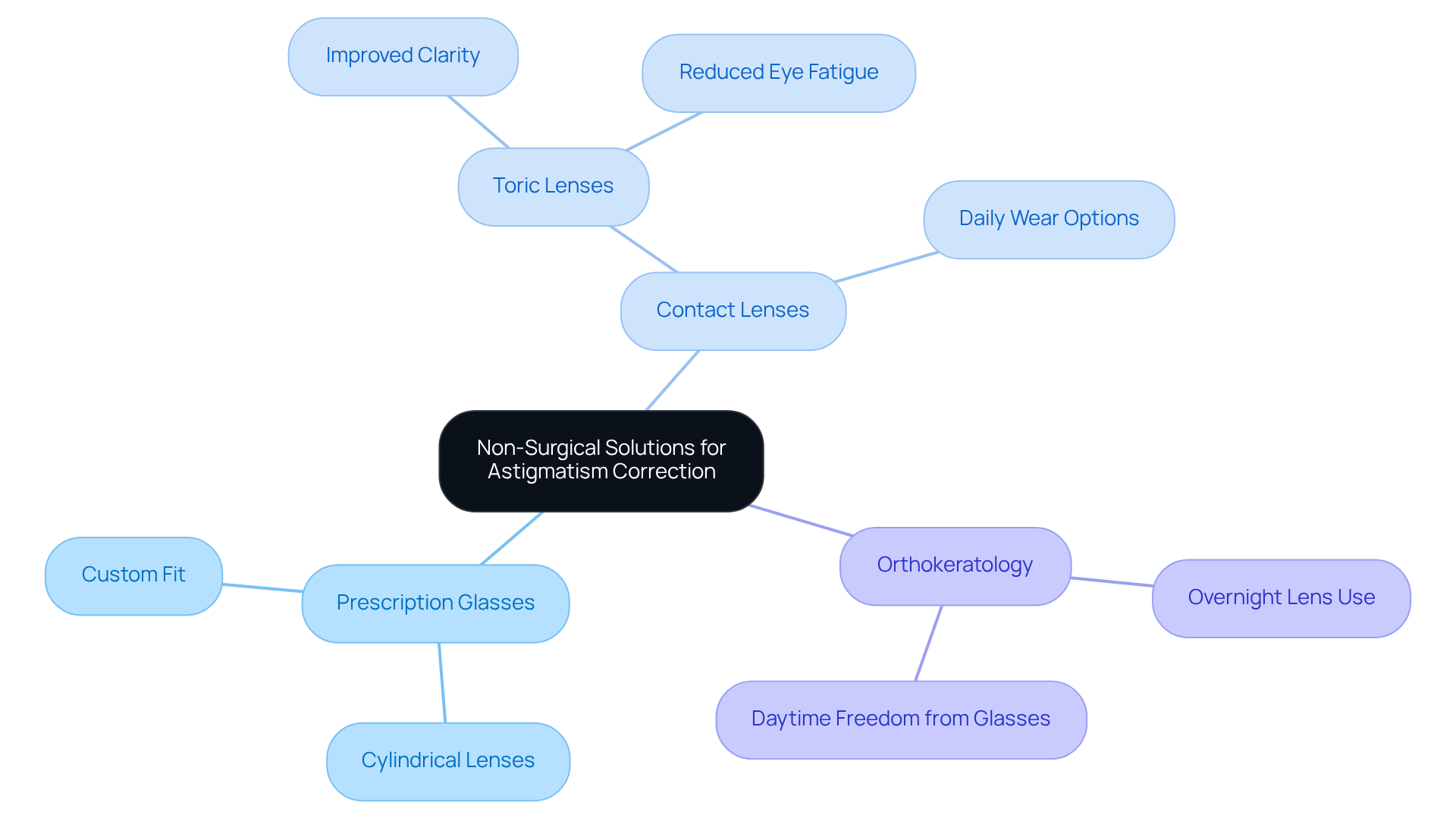 This mindmap starts with the main topic in the center and branches out to show different options for correcting astigmatism. Each branch represents a solution, and the sub-branches provide more details about each option. It's a great way to see all your choices at a glance! This mindmap starts with the main topic in the center and branches out to show different options for correcting astigmatism. Each branch represents a solution, and the sub-branches provide more details about each option. It's a great way to see all your choices at a glance!