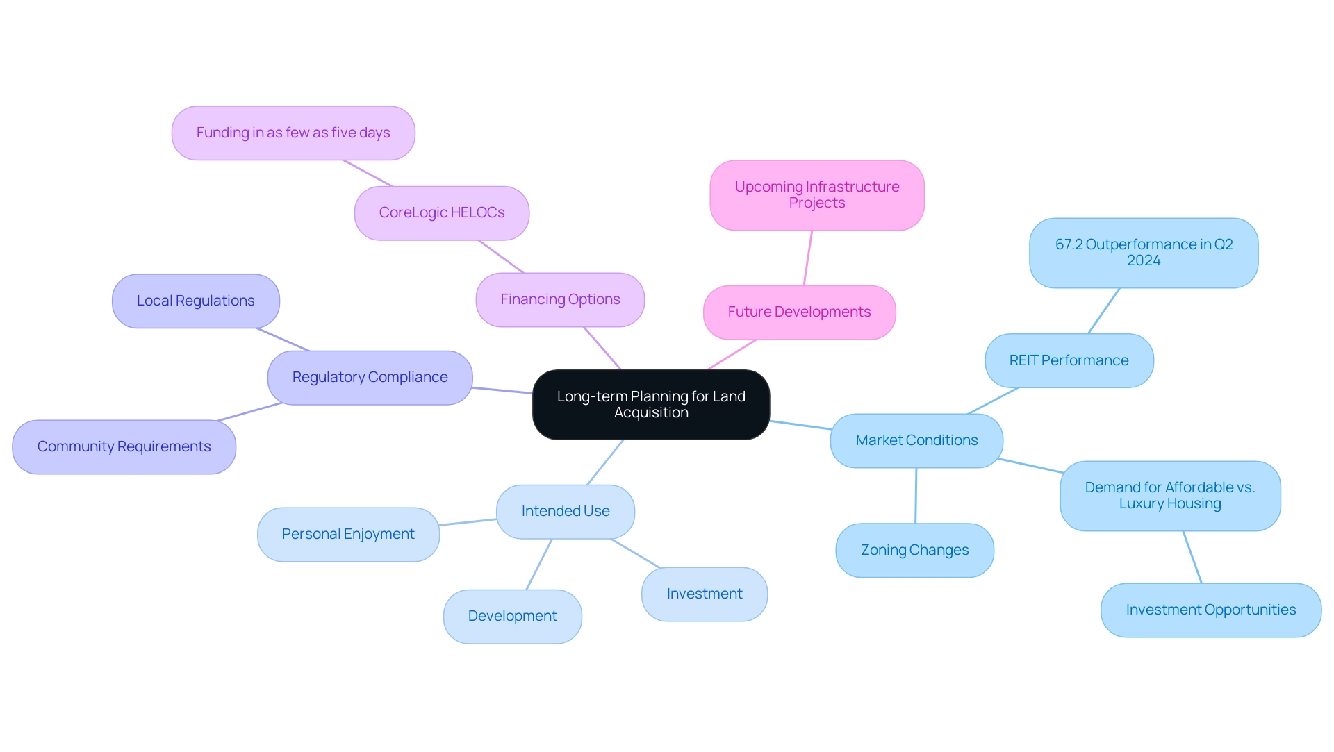 Each branch represents a major consideration in long-term planning for land acquisition, with sub-branches providing detailed aspects related to each consideration.