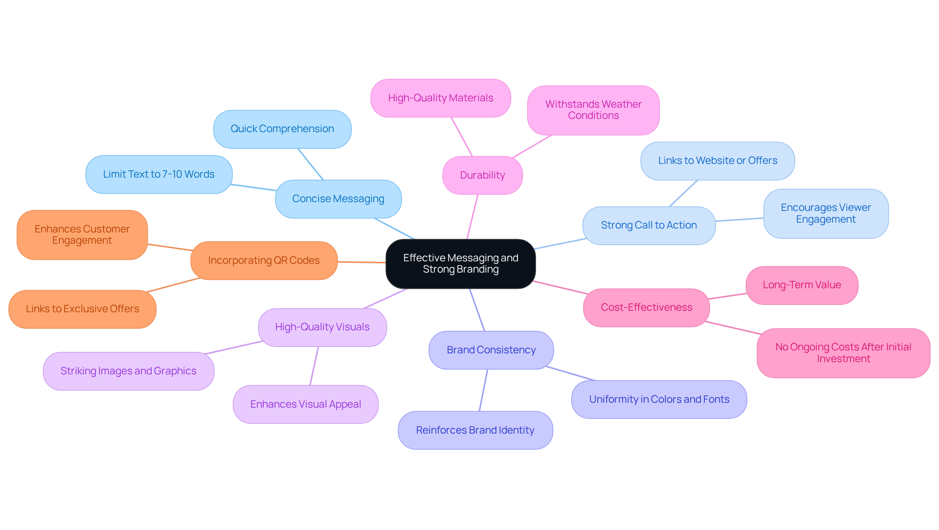 The central node represents the main theme, while each branch highlights a key strategy. Sub-branches can provide additional details or examples, making it easy to understand how each component contributes to effective branding.